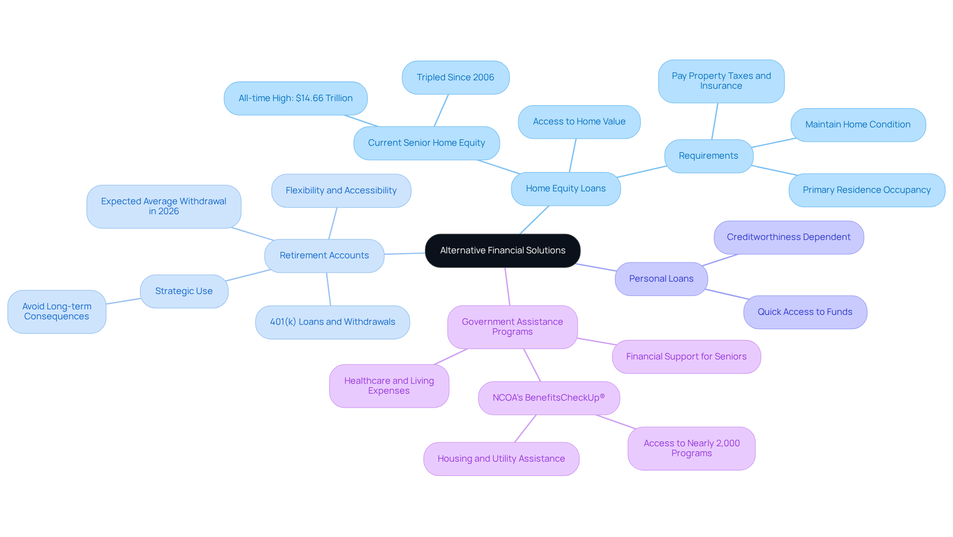 The center represents the main theme of exploring financial options. Each branch shows a different solution, with further details on what each option entails. Follow the branches to understand the various paths you can take for financial support.