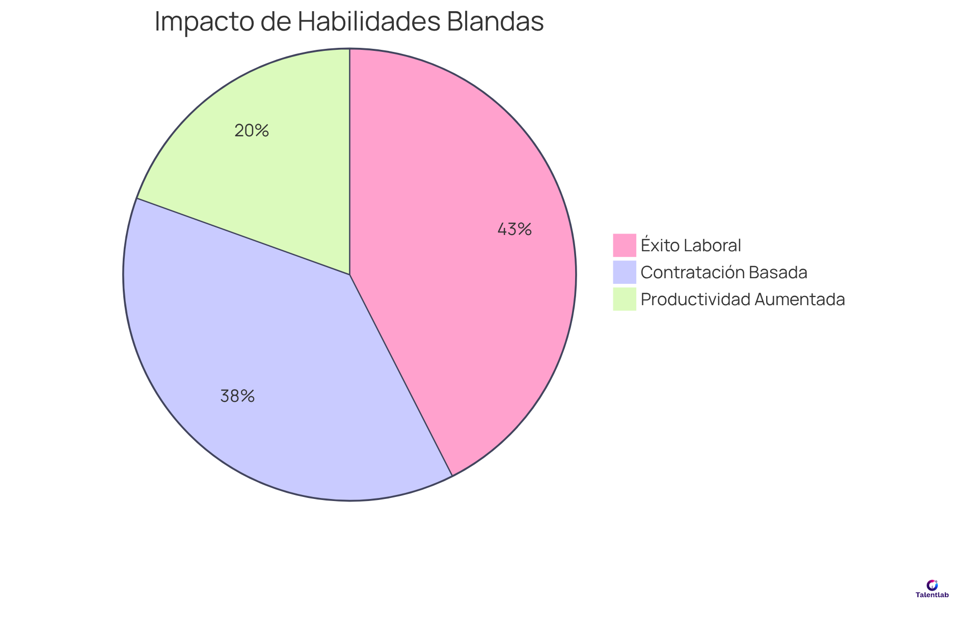 Cada segmento del gráfico muestra la proporción de diferentes aspectos relacionados con las habilidades blandas: el éxito laboral, la contratación y el impacto en la productividad. Cuanto más grande sea el segmento, mayor es la importancia de ese aspecto en el entorno laboral.