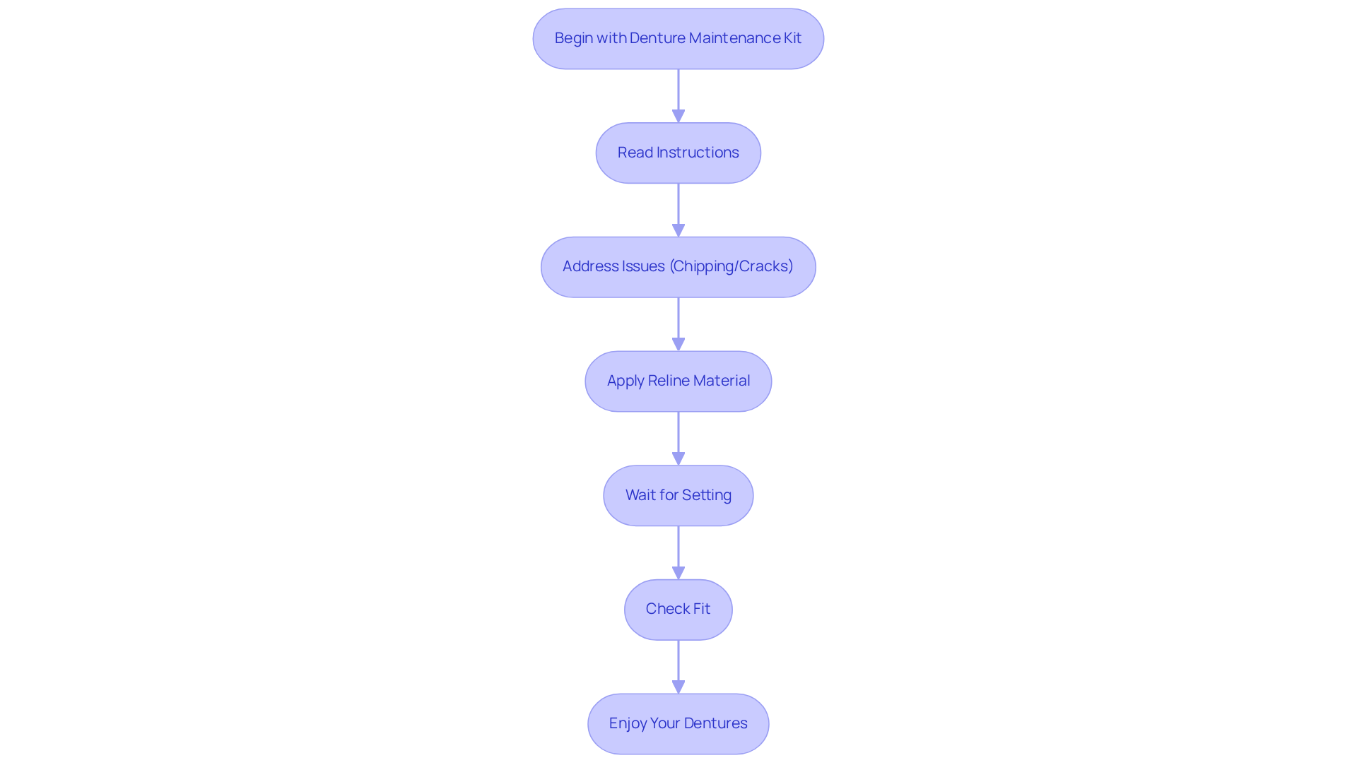 Follow the arrows through each step to effectively use your denture maintenance kit. Each box tells you what to do next, ensuring you understand the complete process.