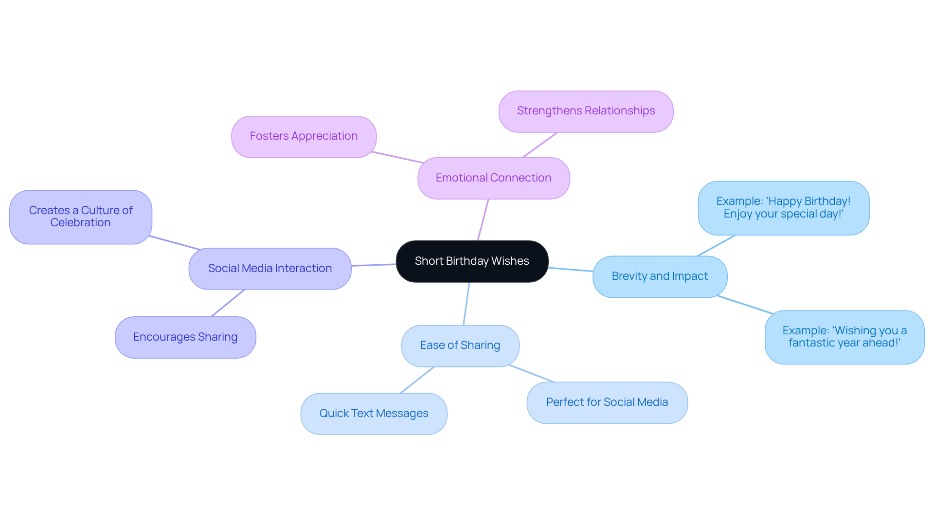 At the center, you'll find the main idea of short birthday wishes, with branches that show how these messages create impact, are easy to share, enhance social media interactions, and foster emotional connections.
