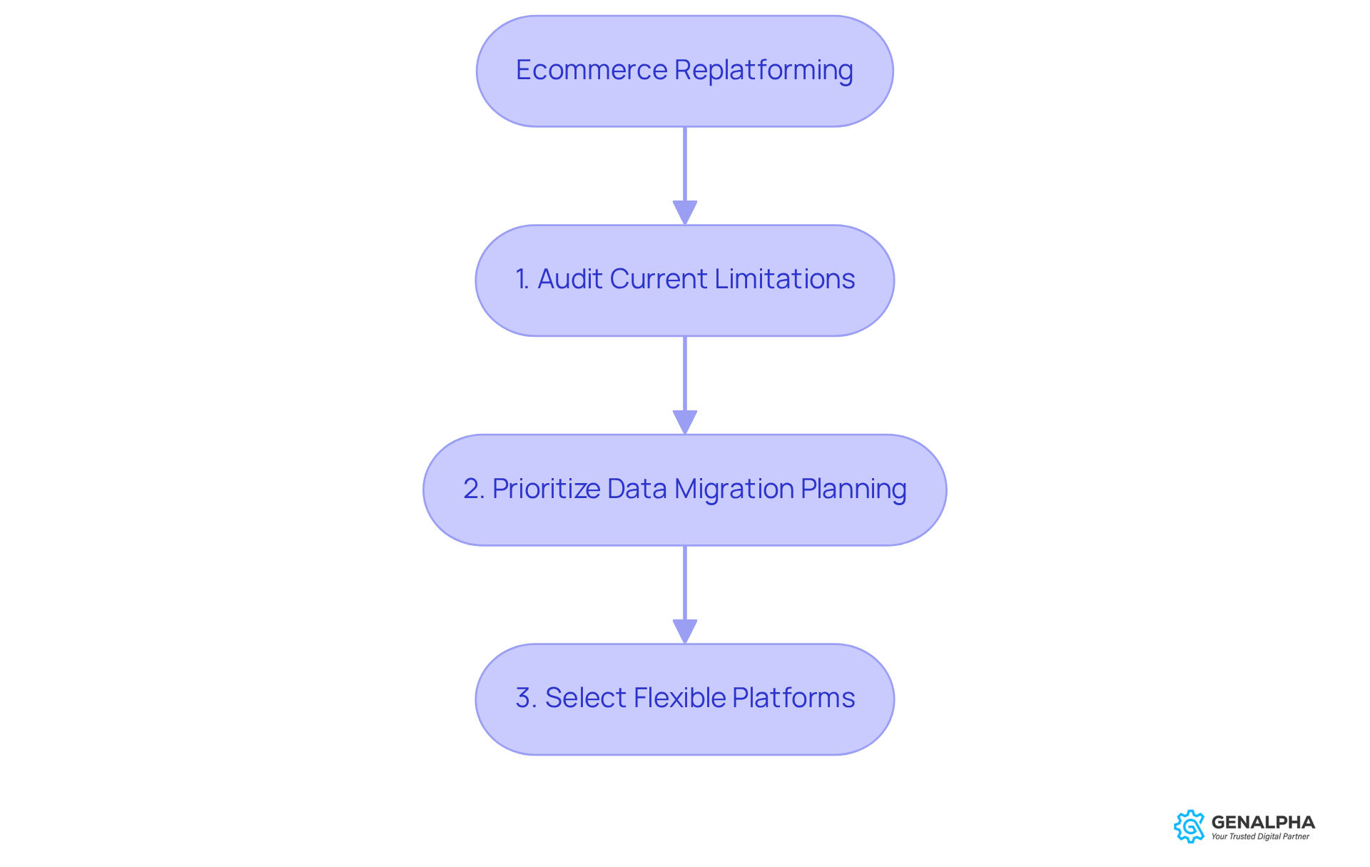 This flowchart shows the essential steps for ecommerce replatforming. Each box represents a key action that producers need to take to successfully transition to a new platform. Follow the arrows to see the order in which these steps should be completed. This flowchart shows the essential steps for ecommerce replatforming. Each box represents a key action that producers need to take to successfully transition to a new platform. Follow the arrows to see the order in which these steps should be completed.