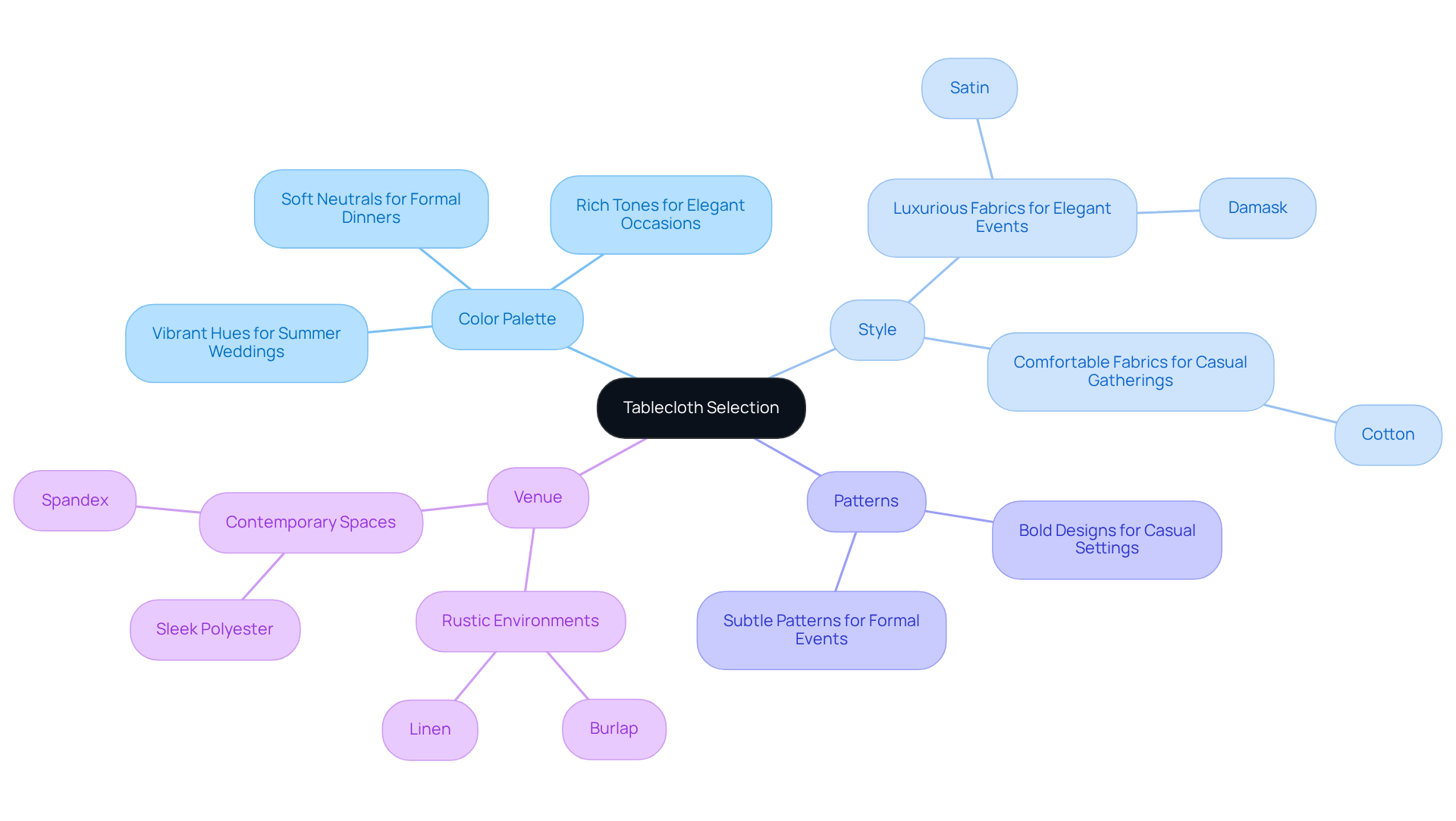 The central node represents the main topic of tablecloth selection, while the branches show different factors to consider. Each sub-branch provides specific tips or examples related to that factor, helping you make informed choices for your event.