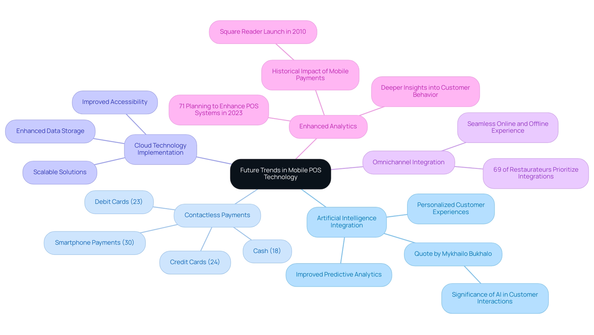 The central node represents the overarching theme, with branches highlighting key trends in mobile POS technology. Each color-coded branch corresponds to a specific trend.