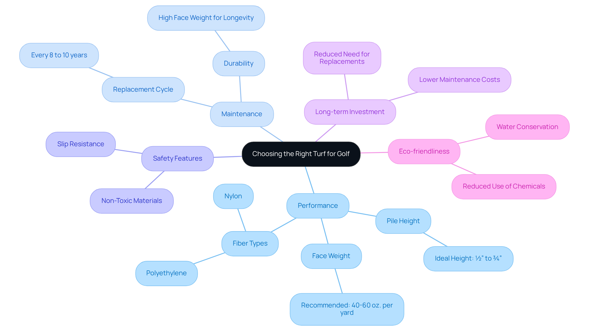 The center represents the main decision of choosing turf, with branches showing important factors to consider. Each branch leads to specific details that help you understand what to look for in turf. The center represents the main decision of choosing turf, with branches showing important factors to consider. Each branch leads to specific details that help you understand what to look for in turf.