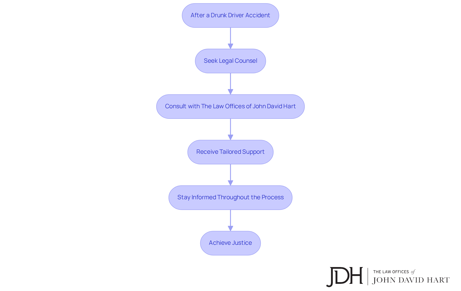 This flowchart guides you through the important steps to take after being involved in a drunk driver accident. Each box represents a step you should follow to ensure you receive the legal support and representation you need.