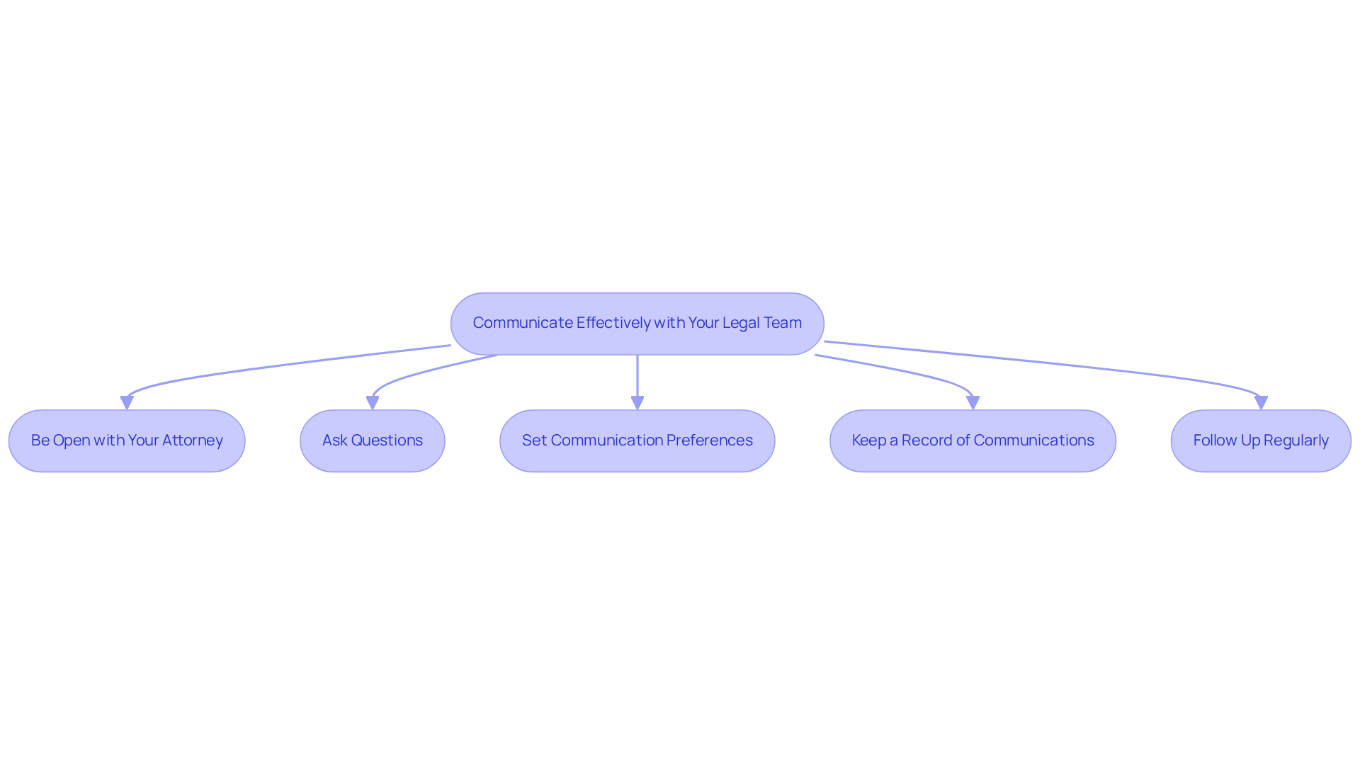 Each box represents a strategy you can use to communicate better with your lawyer. Follow the arrows to see how these strategies connect and support each other in making your legal journey smoother.
