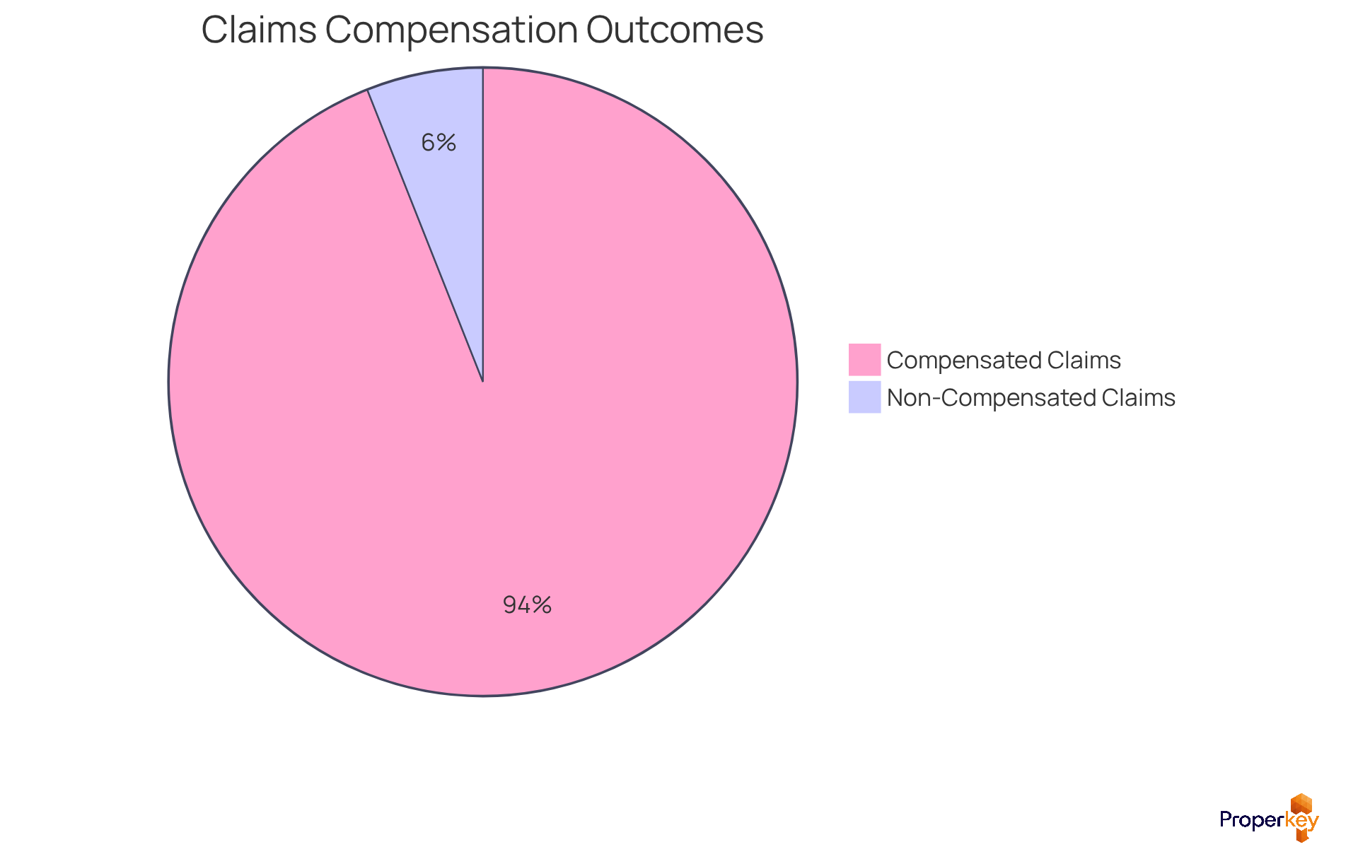 This pie chart shows how many claims were compensated after the wildfires. The green slice represents the majority of claims that received financial support, while the red slice shows the small percentage that did not. This highlights the importance of having hazard insurance for recovery. This pie chart shows how many claims were compensated after the wildfires. The green slice represents the majority of claims that received financial support, while the red slice shows the small percentage that did not. This highlights the importance of having hazard insurance for recovery.