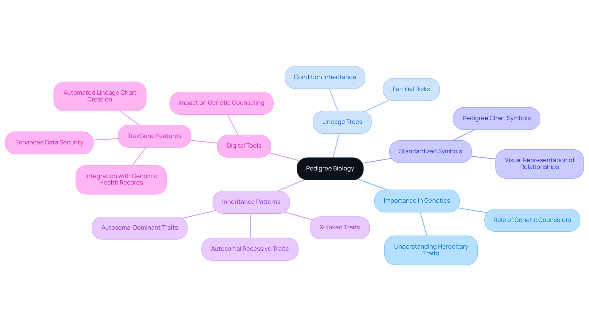The central node represents the main topic of pedigree biology. Each branch shows a different aspect of this topic, helping you see how they connect and contribute to understanding genetics and hereditary traits.