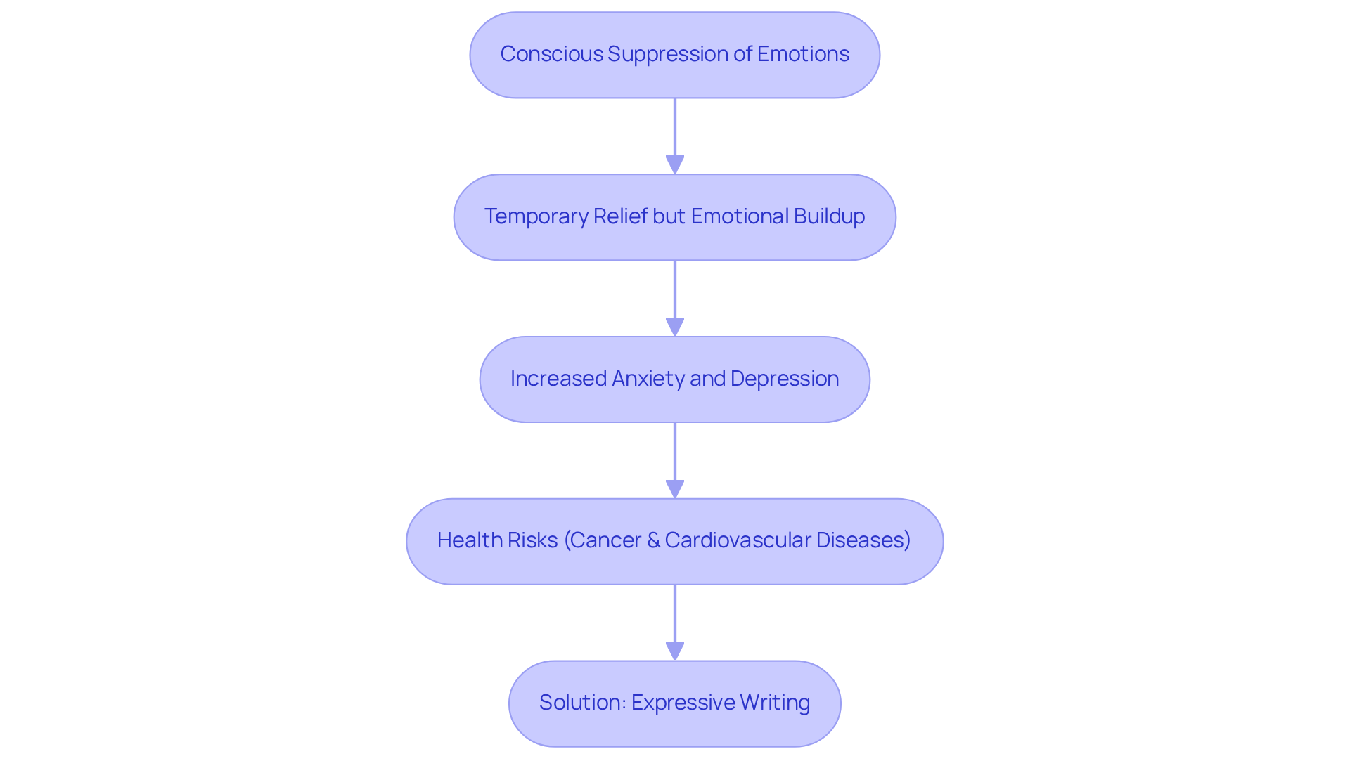 Each step highlights the journey from the conscious act of suppressing emotions to the resulting health risks, ending with a positive solution. Follow the arrows to see how these concepts connect and influence one another.