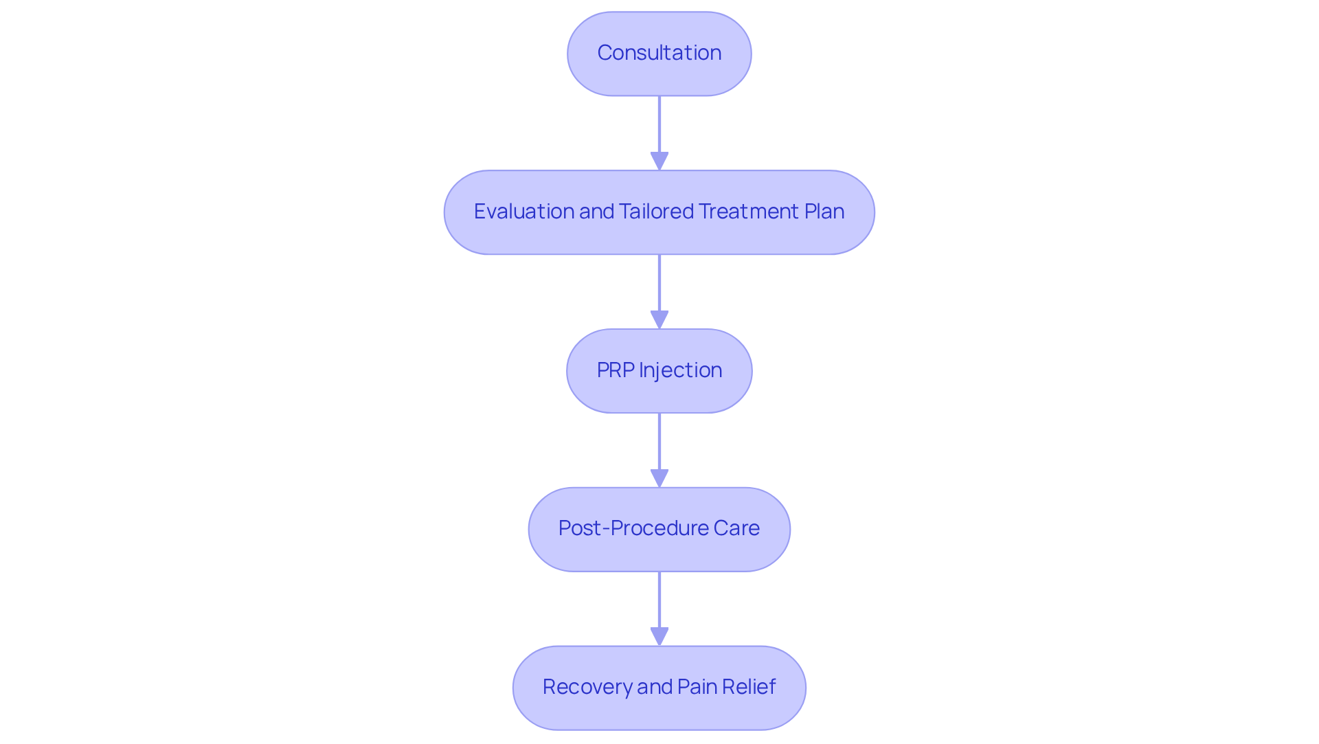 This flowchart illustrates the journey of PRP treatment for knee pain. Start with a consultation to discuss your needs, then move through evaluation and treatment, followed by post-procedure care, and finally, enjoy the benefits of recovery and pain relief! This flowchart illustrates the journey of PRP treatment for knee pain. Start with a consultation to discuss your needs, then move through evaluation and treatment, followed by post-procedure care, and finally, enjoy the benefits of recovery and pain relief!