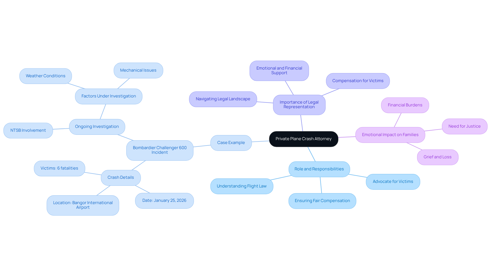 This mindmap illustrates the multifaceted role of a private plane crash attorney. Start at the center with the main idea, then explore the branches that show their responsibilities, a real case example, the importance of having legal support, and the emotional toll on families. Each branch helps you see how these elements connect and contribute to the overall understanding of the attorney's role. This mindmap illustrates the multifaceted role of a private plane crash attorney. Start at the center with the main idea, then explore the branches that show their responsibilities, a real case example, the importance of having legal support, and the emotional toll on families. Each branch helps you see how these elements connect and contribute to the overall understanding of the attorney's role.