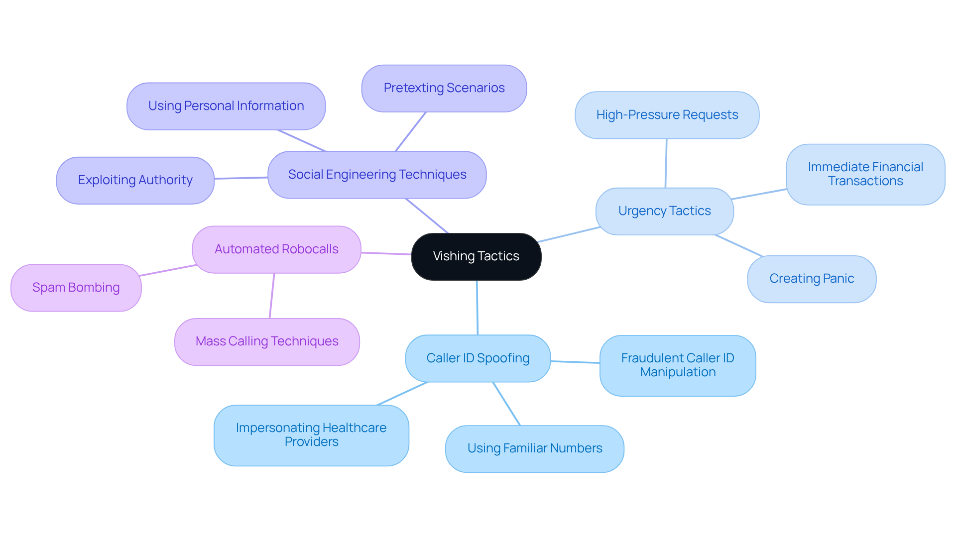 The center represents the main topic of vishing tactics, with branches showing different methods used by attackers. Each branch leads to specific examples or characteristics, helping you understand how these tactics work together.