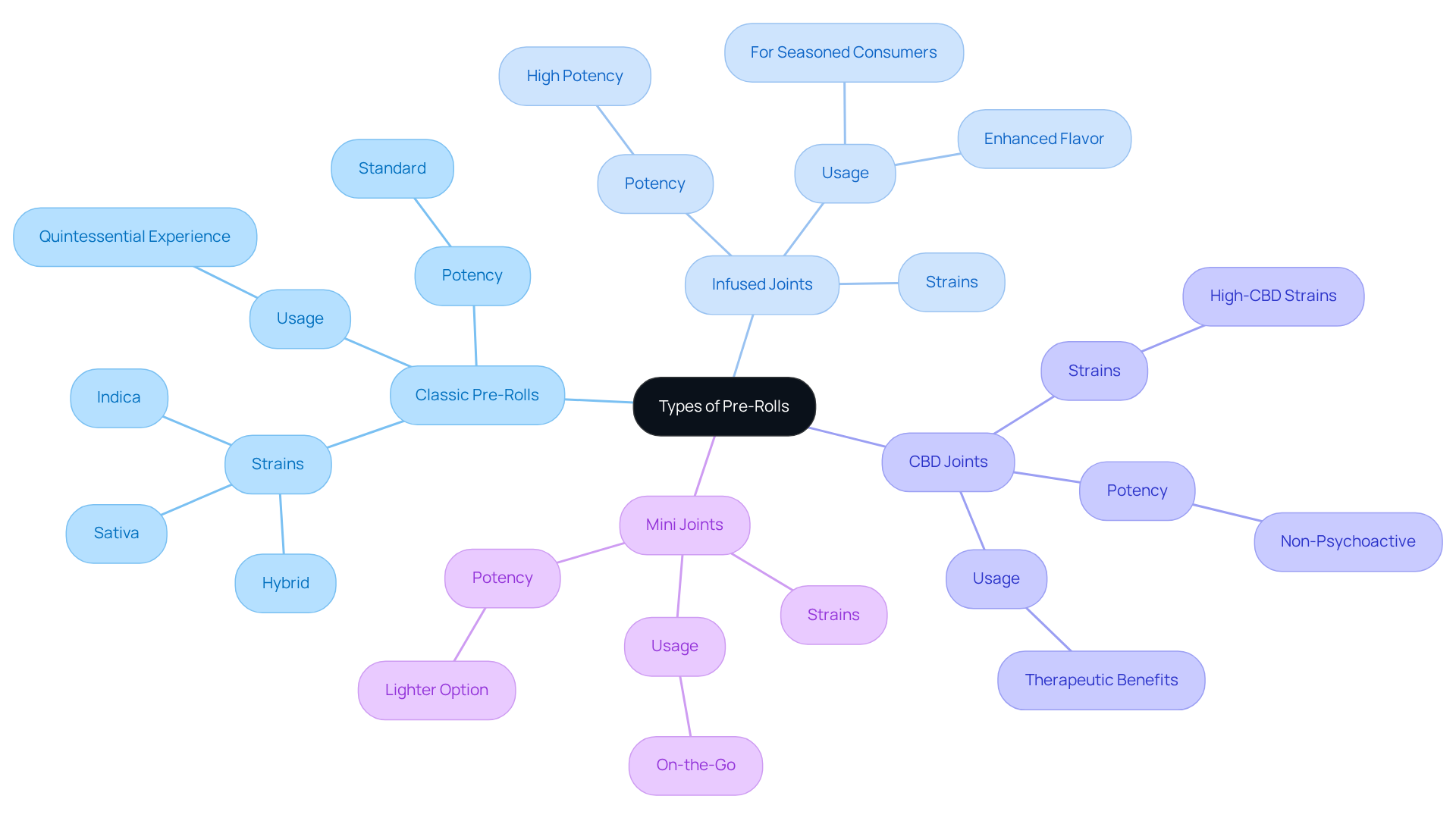 The center shows the main topic of pre-rolls, and each branch represents a different type. Follow the branches to learn about the unique features of each type, making it easy to find what suits your preferences. The center shows the main topic of pre-rolls, and each branch represents a different type. Follow the branches to learn about the unique features of each type, making it easy to find what suits your preferences.