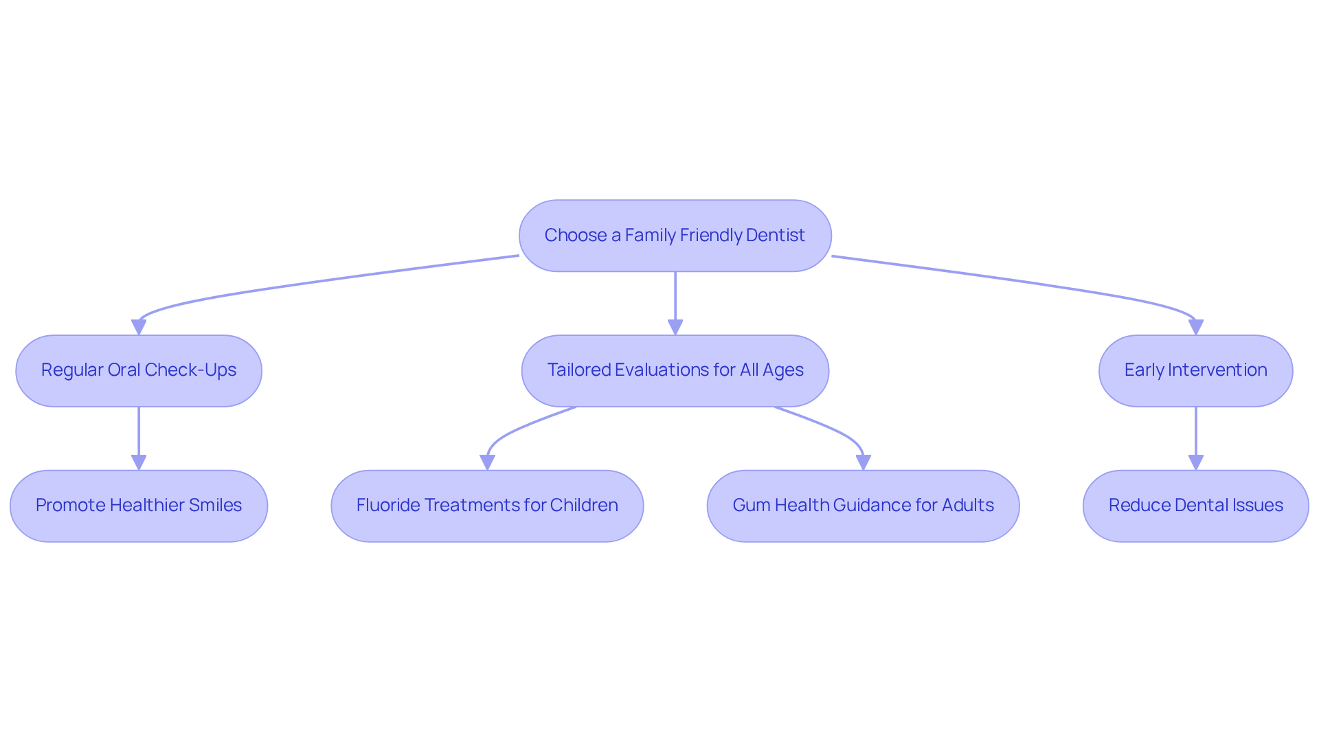 This flowchart illustrates the steps families can take for better oral health. Start at the top with choosing a dentist, then follow the arrows to see how regular check-ups and tailored care can lead to healthier smiles and fewer dental issues. This flowchart illustrates the steps families can take for better oral health. Start at the top with choosing a dentist, then follow the arrows to see how regular check-ups and tailored care can lead to healthier smiles and fewer dental issues.