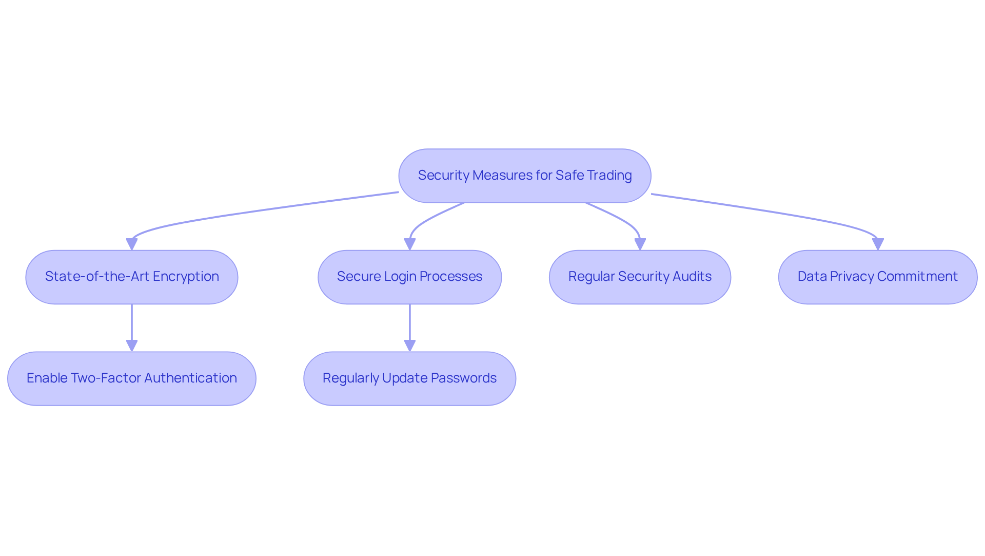 This flowchart outlines the steps taken to ensure your trading environment is secure. Each box represents a key security measure, and the arrows show how they connect to create a comprehensive safety net for your data.