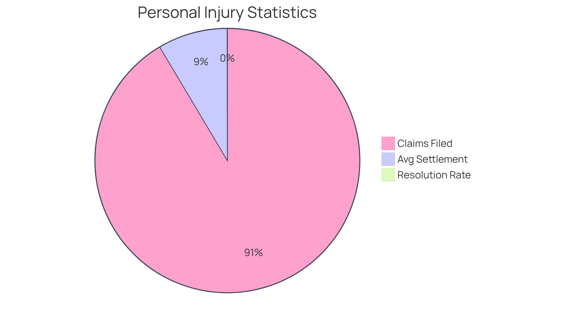 Each segment of the pie chart shows a different aspect of personal injury claims: the total number of claims filed, the average settlement amount, and the high percentage of claims that resolve before going to trial. This helps illustrate how experienced lawyers can significantly influence outcomes. Each segment of the pie chart shows a different aspect of personal injury claims: the total number of claims filed, the average settlement amount, and the high percentage of claims that resolve before going to trial. This helps illustrate how experienced lawyers can significantly influence outcomes.
