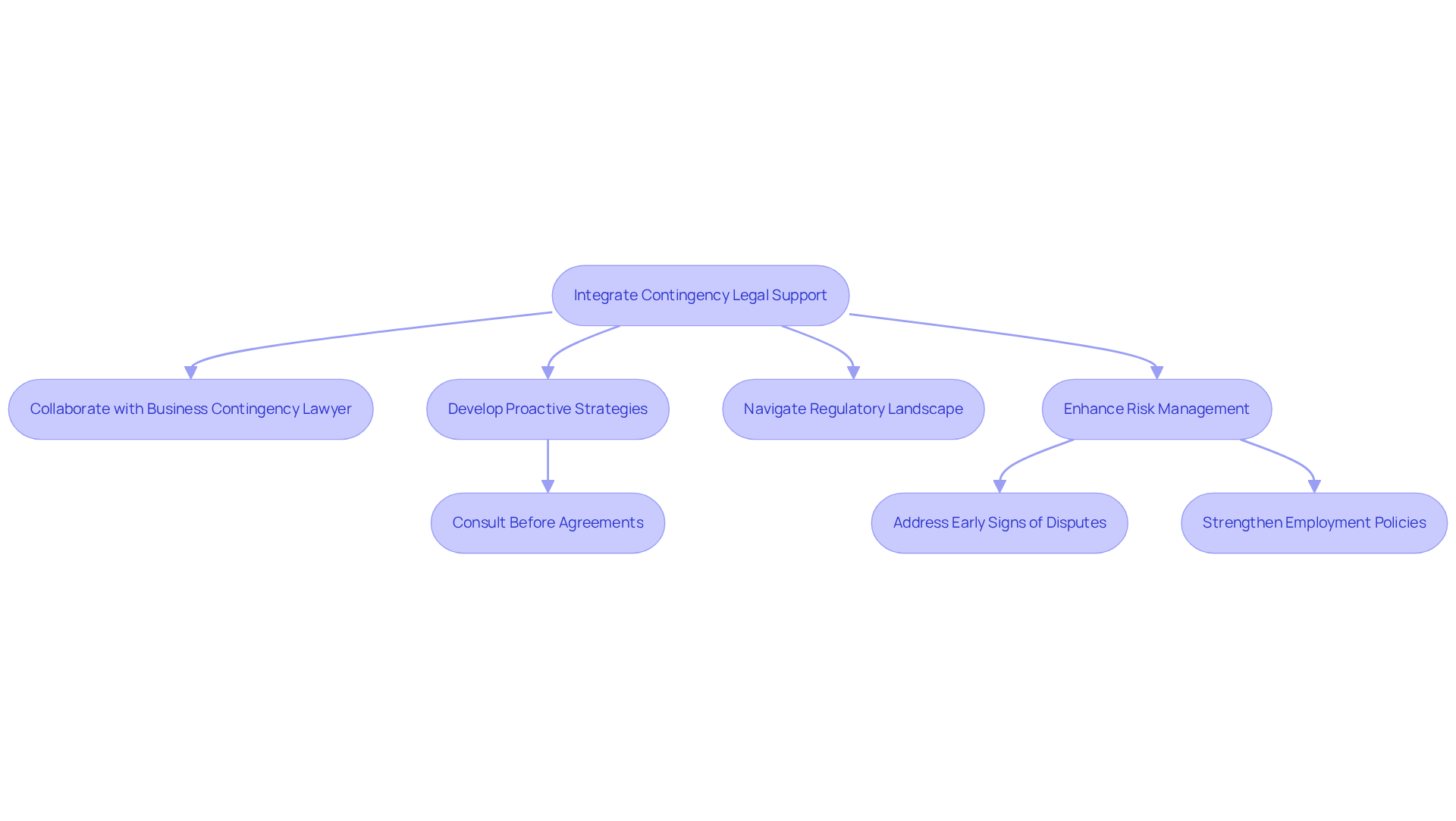 This flowchart shows how integrating legal support can strengthen your business strategy. Each step represents an action you can take to manage risks and ensure compliance, leading to a more resilient business. This flowchart shows how integrating legal support can strengthen your business strategy. Each step represents an action you can take to manage risks and ensure compliance, leading to a more resilient business.