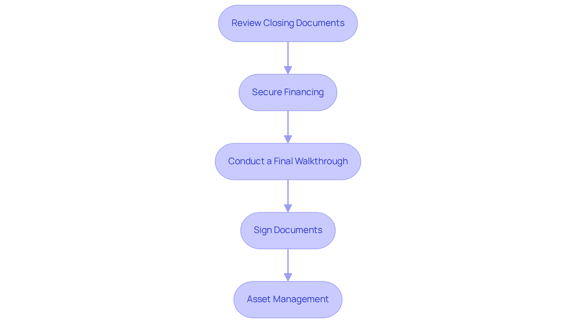 Each box represents a crucial step in closing your investment property deal. Follow the arrows to see how each step leads to the next, ensuring you don't miss any important actions along the way.