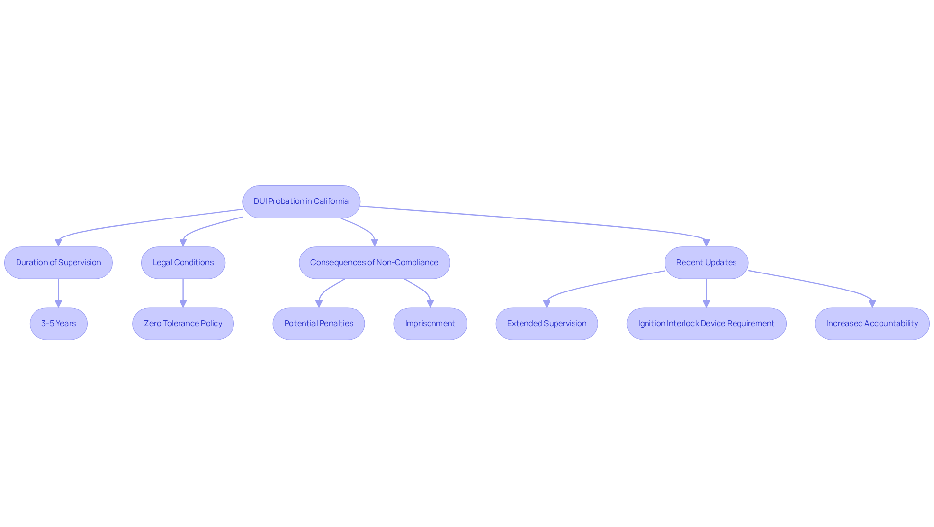 This flowchart outlines the DUI probation process in California. Start at the top with the main topic, then follow the arrows to see the duration, legal conditions, consequences for non-compliance, and recent updates. Each box provides specific details to help you understand the legal framework. This flowchart outlines the DUI probation process in California. Start at the top with the main topic, then follow the arrows to see the duration, legal conditions, consequences for non-compliance, and recent updates. Each box provides specific details to help you understand the legal framework.