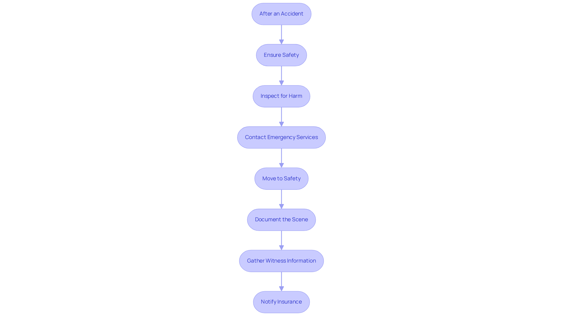 Each box represents a crucial step to follow after an accident. Start at the top and follow the arrows down to ensure you cover all necessary actions for your safety and legal rights.