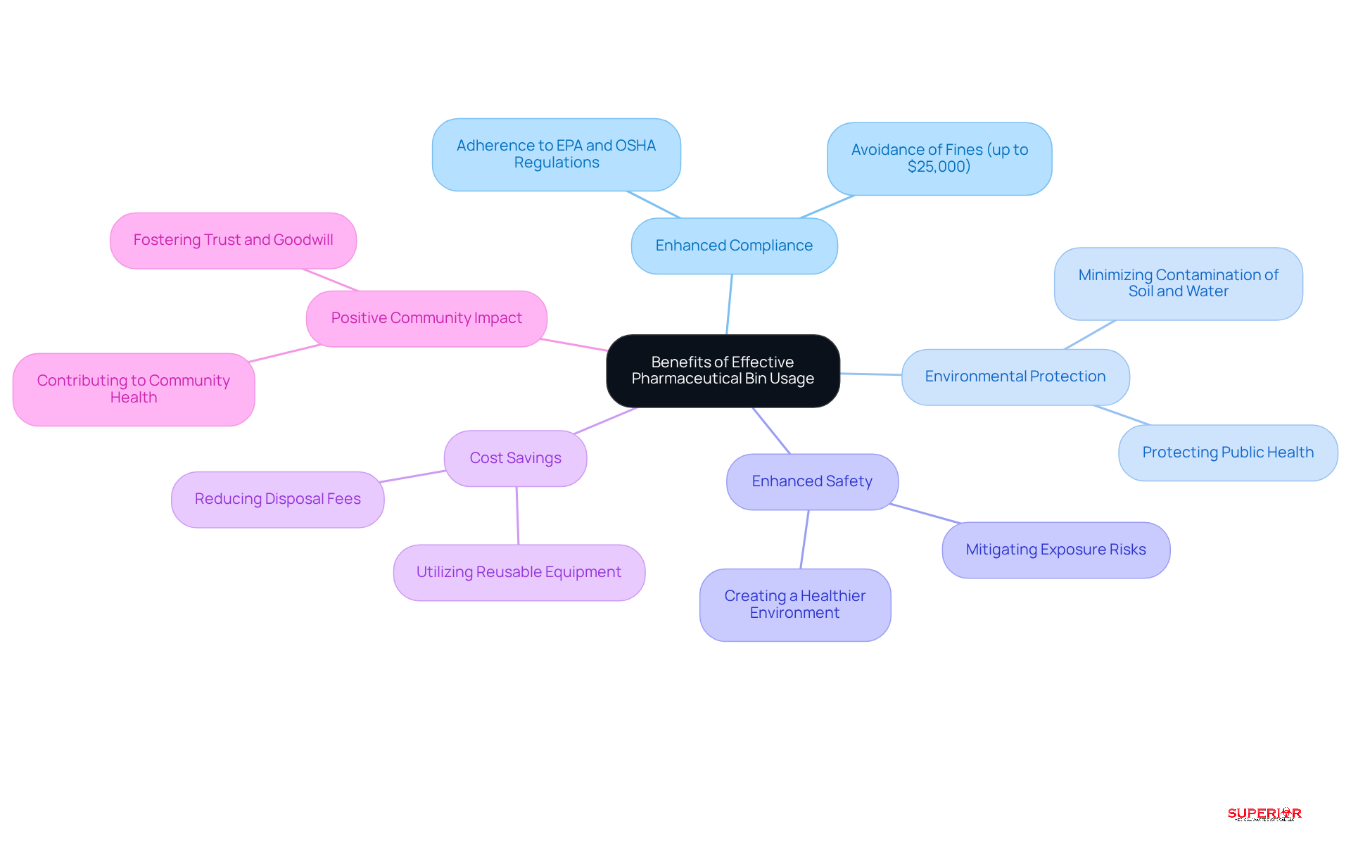 The central node represents the main topic, while each branch shows a specific benefit. The sub-branches provide additional details about each benefit, helping you understand how they contribute to the overall goal of effective pharmaceutical bin usage.