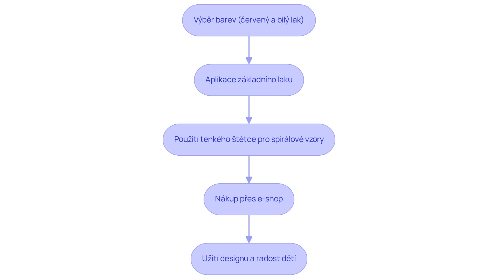 Každý krok ukazuje, co dělat při vytváření vánočních nehtů. Sledujte šipky, abyste viděli, jak se jednotlivé činnosti propojují. Od výběru barev po konečný design a nákup — vše je zde!
