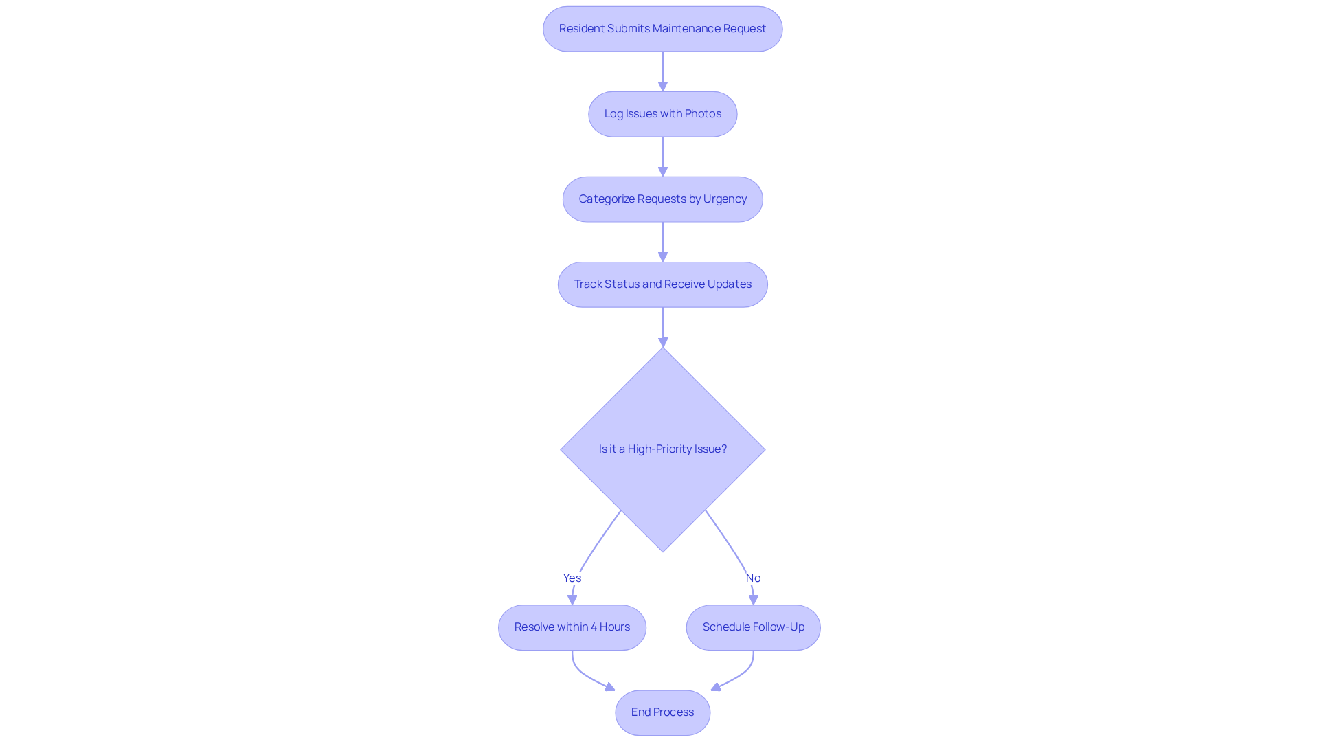 This flowchart shows how residents submit maintenance requests and how property managers handle them. Follow the arrows to see each step, from logging issues to resolving them, and understand how communication impacts resident satisfaction.