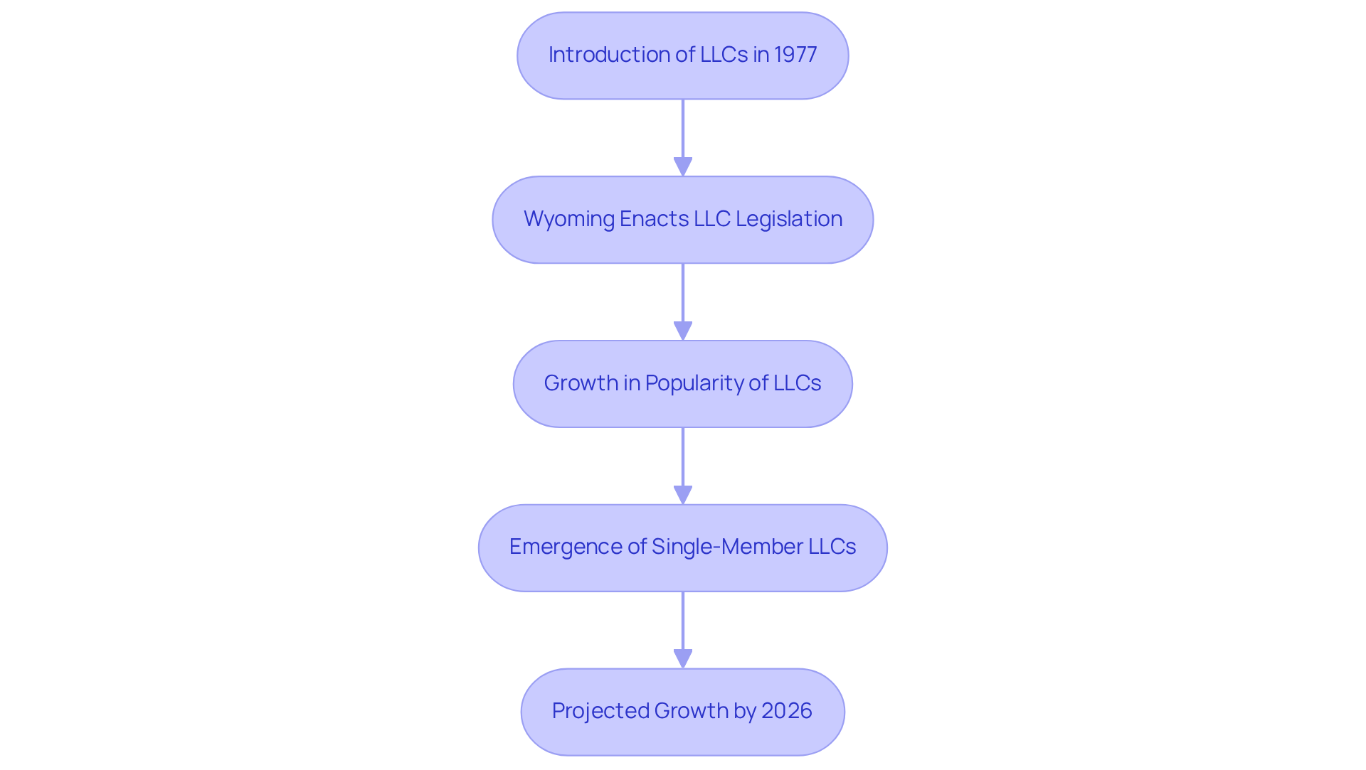 Follow the arrows to see how LLCs evolved over time, starting from their introduction to their growing popularity and the rise of single-member LLCs. Each box represents a key milestone in this journey. Follow the arrows to see how LLCs evolved over time, starting from their introduction to their growing popularity and the rise of single-member LLCs. Each box represents a key milestone in this journey.