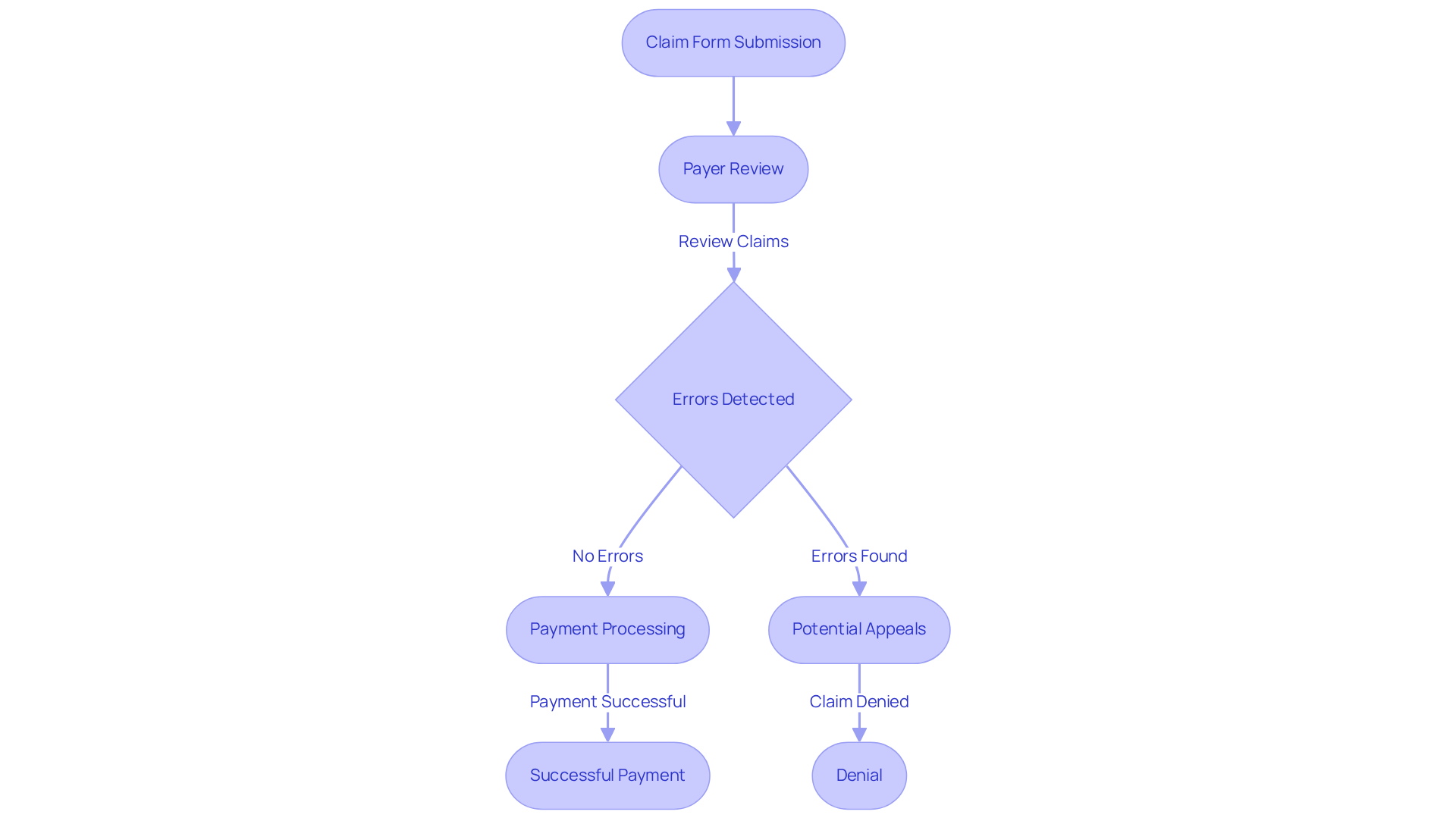 This flowchart shows the steps involved in the healthcare billing process. Start with submitting the claim form, then follow the arrows to see how it moves through payer review and payment processing. Watch out for potential appeals if there are errors - these can affect cash flow and financial stability.