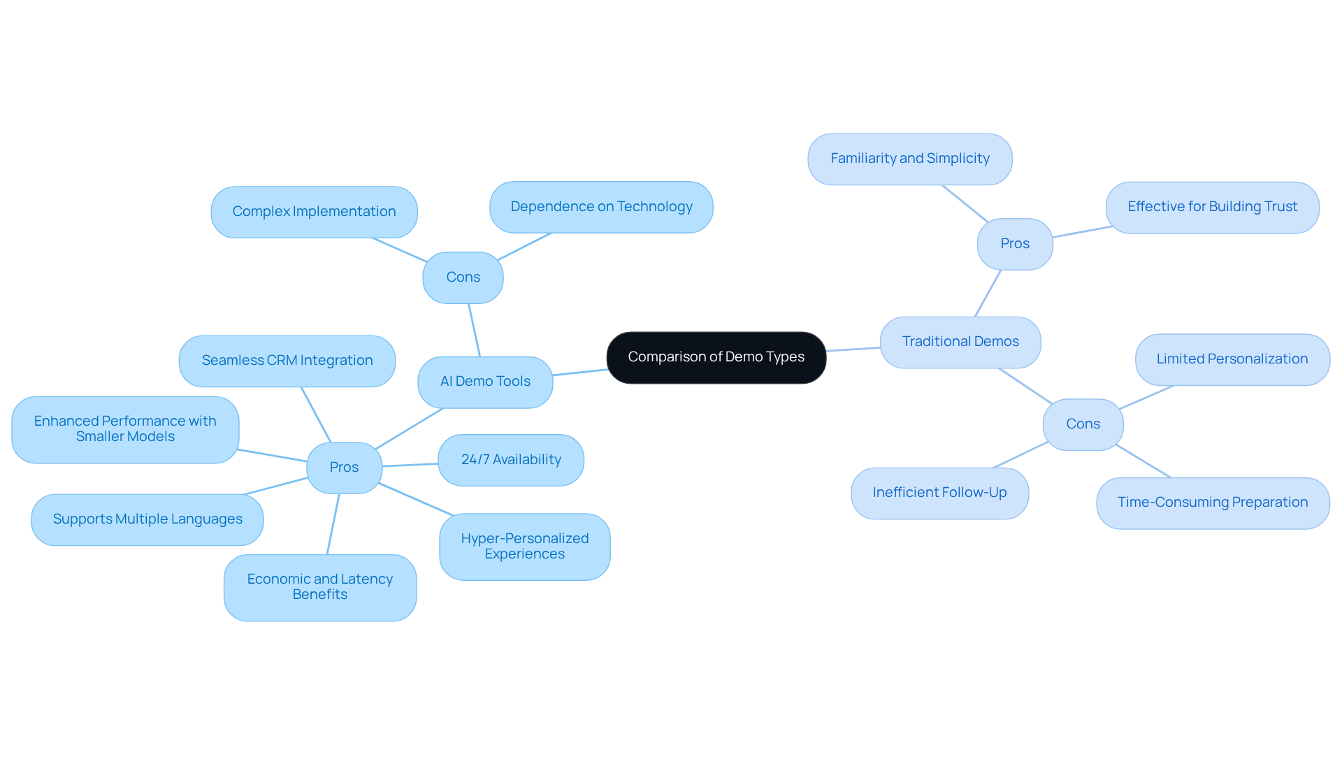 This mindmap shows the pros and cons of AI demo tools and traditional demos. Start at the center with the main comparison, then explore each branch to see the advantages and disadvantages of both types. The color coding helps you easily differentiate between AI and traditional methods.