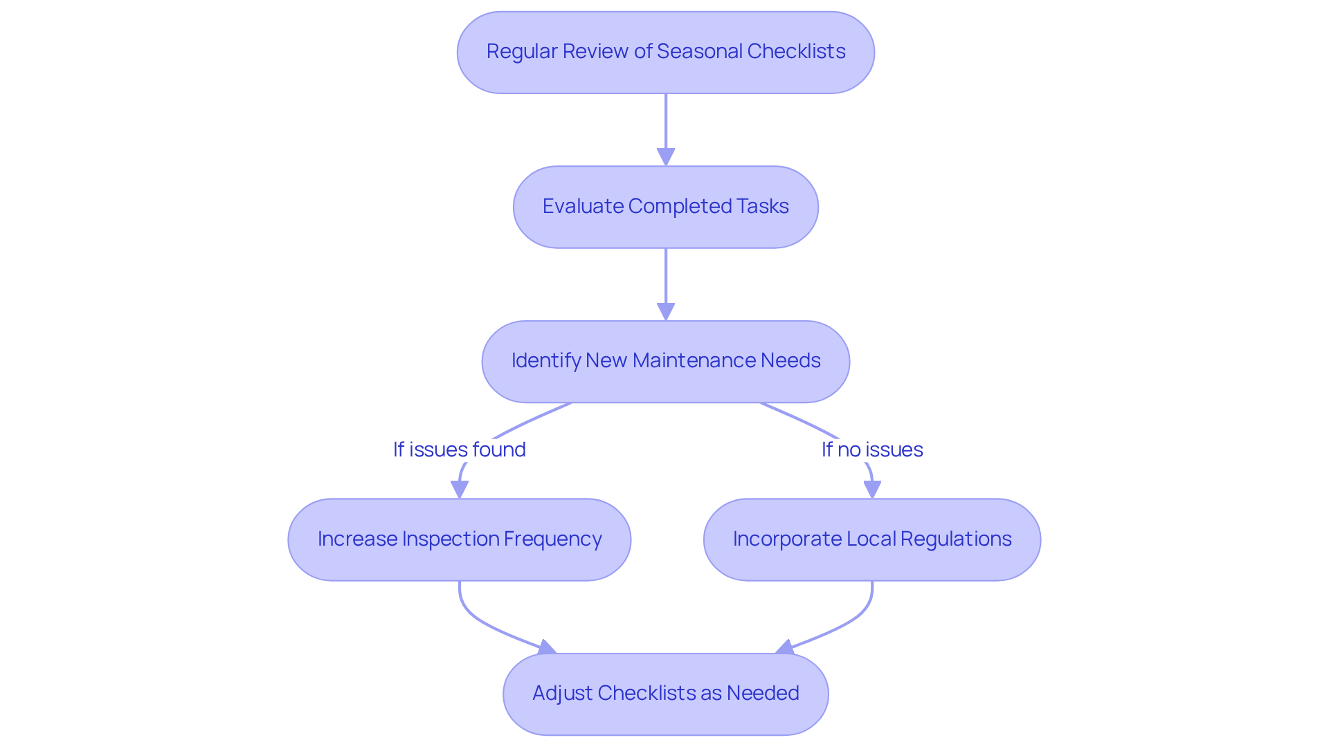 This flowchart outlines the steps property managers should take to keep their seasonal checklists relevant. Start at the top and follow the arrows to see how each action leads to the next, ensuring that all aspects of property management are covered effectively. This flowchart outlines the steps property managers should take to keep their seasonal checklists relevant. Start at the top and follow the arrows to see how each action leads to the next, ensuring that all aspects of property management are covered effectively.