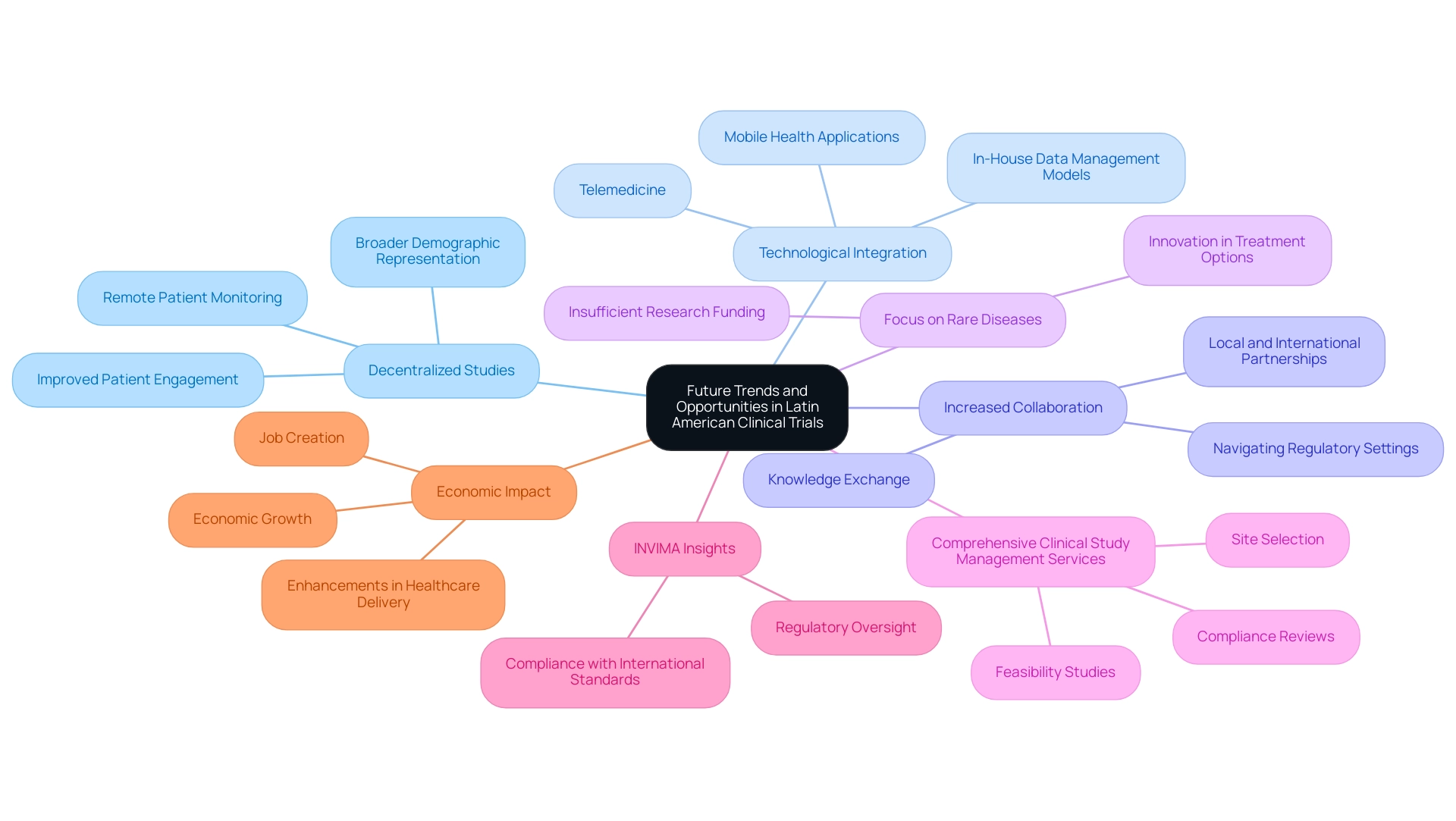 The central node represents the overall theme, with branches indicating key trends in clinical trials, each color-coded for easy identification.