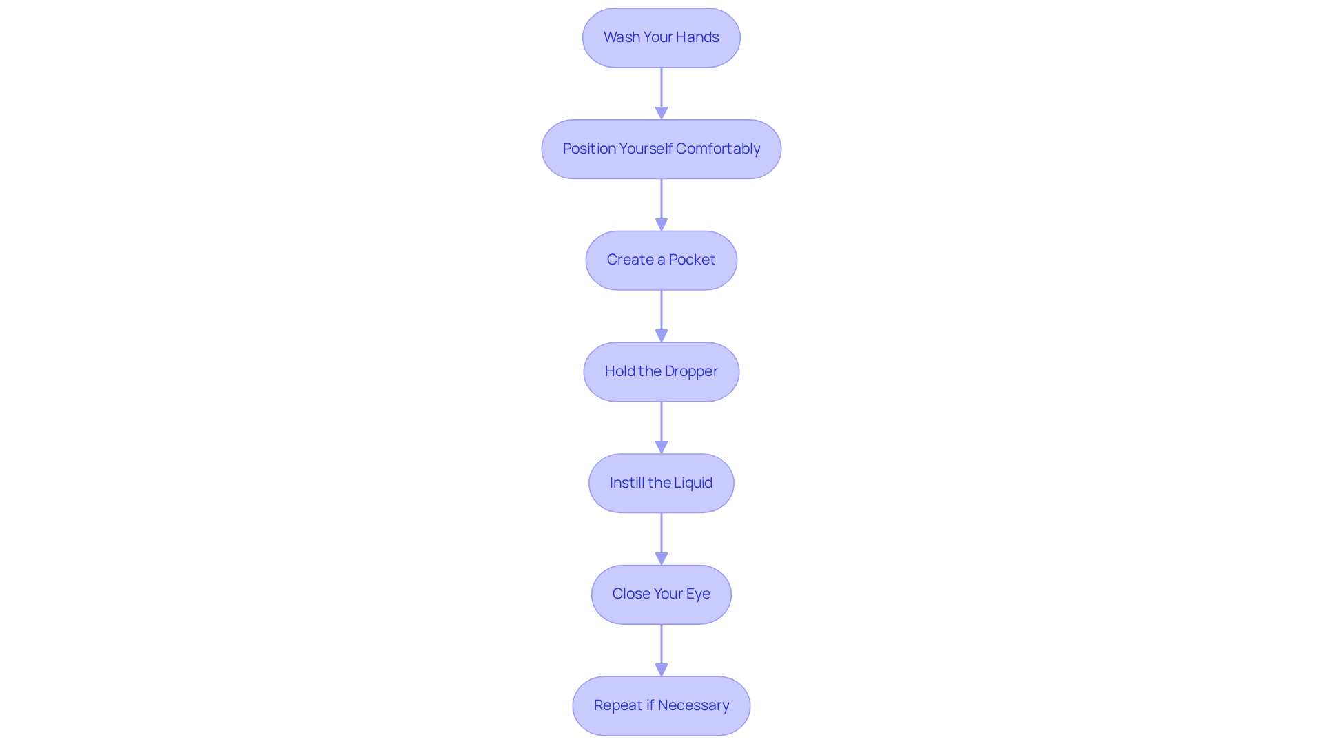 Each box represents a step in the process of applying eye drops. Follow the arrows from the top to the bottom to see what you need to do next. This flowchart will guide you through the application process step by step, making it easier to remember. Each box represents a step in the process of applying eye drops. Follow the arrows from the top to the bottom to see what you need to do next. This flowchart will guide you through the application process step by step, making it easier to remember.