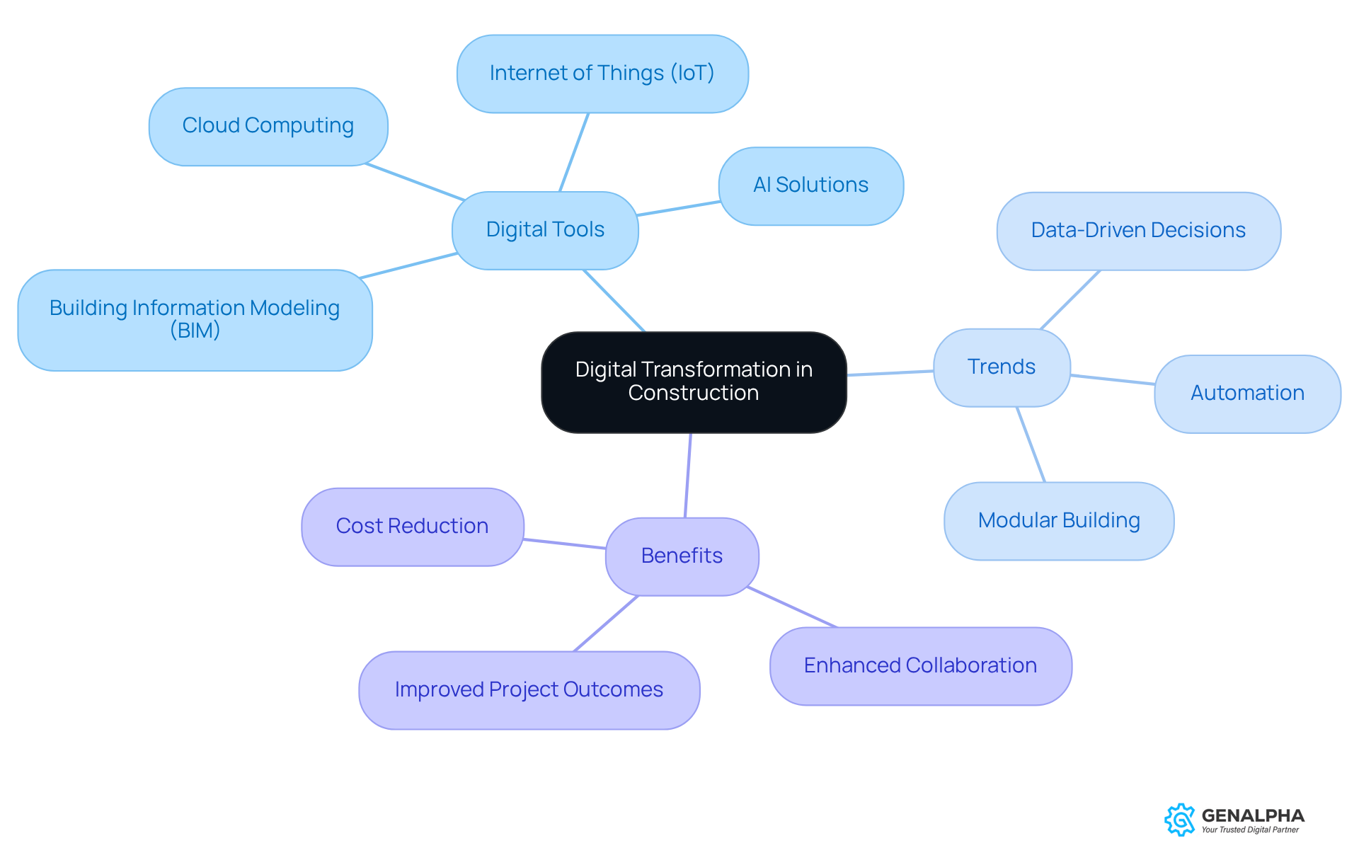This mindmap starts with the main idea of digital transformation in construction at the center. From there, you can explore various tools, trends, and benefits that are shaping the industry. Each branch represents a different aspect, making it easy to see how they connect and contribute to the overall transformation.