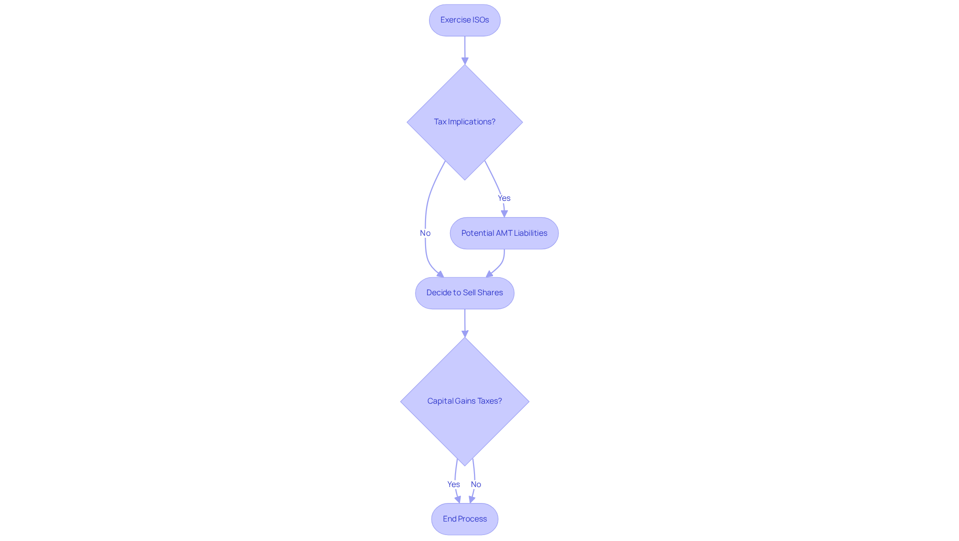 Follow the flow from exercising your options to understanding the tax implications and deciding whether to sell shares. Each step shows what to consider and the potential financial impacts. Follow the flow from exercising your options to understanding the tax implications and deciding whether to sell shares. Each step shows what to consider and the potential financial impacts.