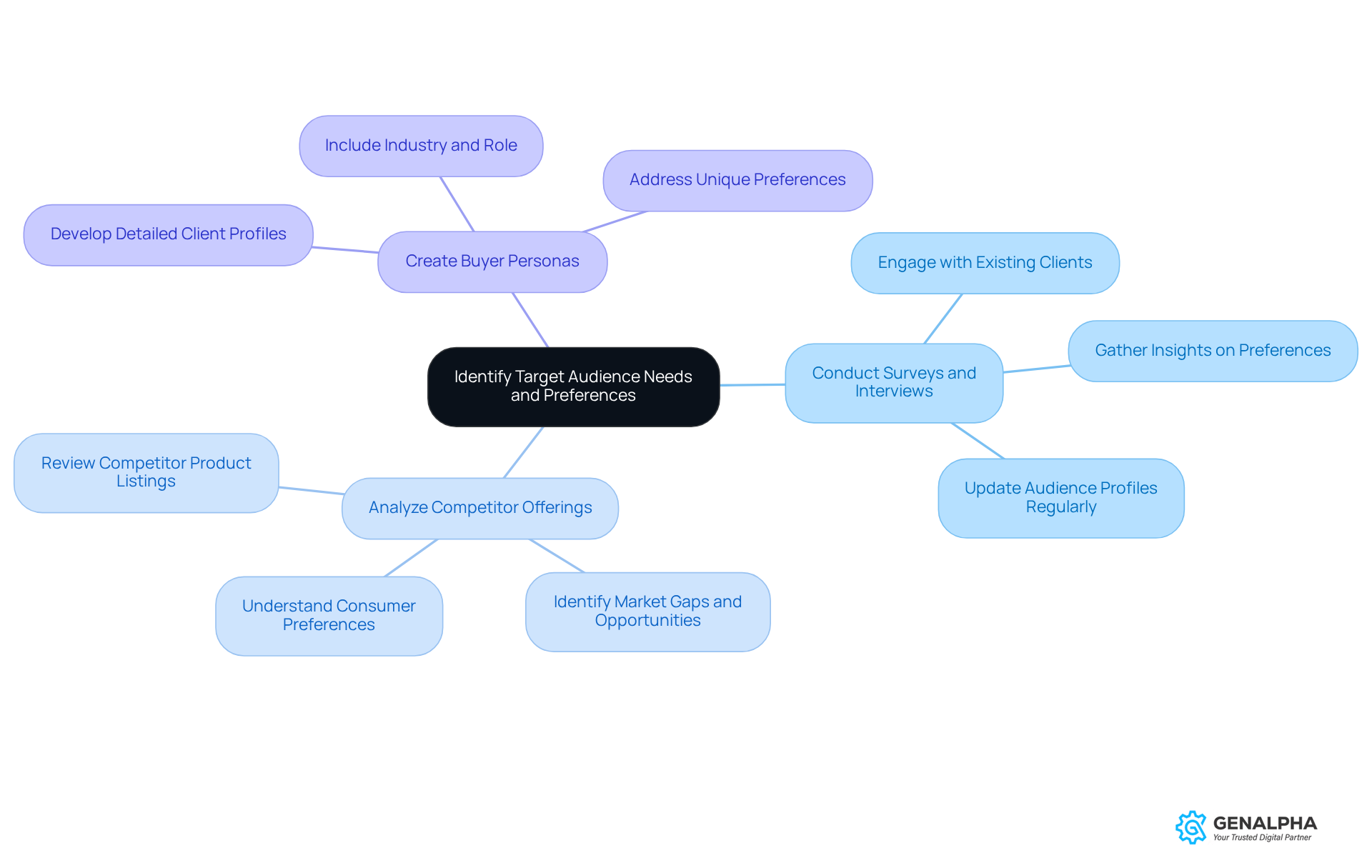 The center of the mindmap shows the main goal of identifying audience needs. Each branch represents a different strategy to achieve this, with further details on actions to take. This layout helps you see how each strategy connects to the overall objective. The center of the mindmap shows the main goal of identifying audience needs. Each branch represents a different strategy to achieve this, with further details on actions to take. This layout helps you see how each strategy connects to the overall objective.