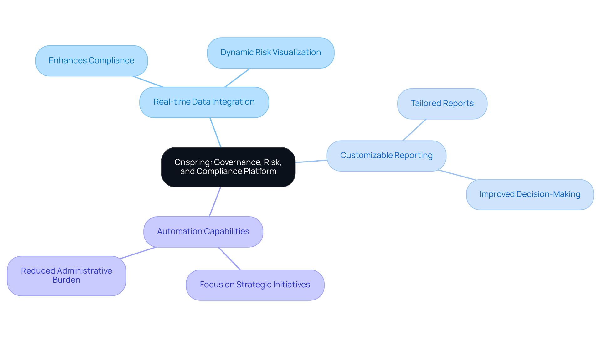 Start at the center with the Onspring platform, then explore the branches to see key features and their benefits. Each color represents a different feature, making it easy to understand how they contribute to compliance management.
