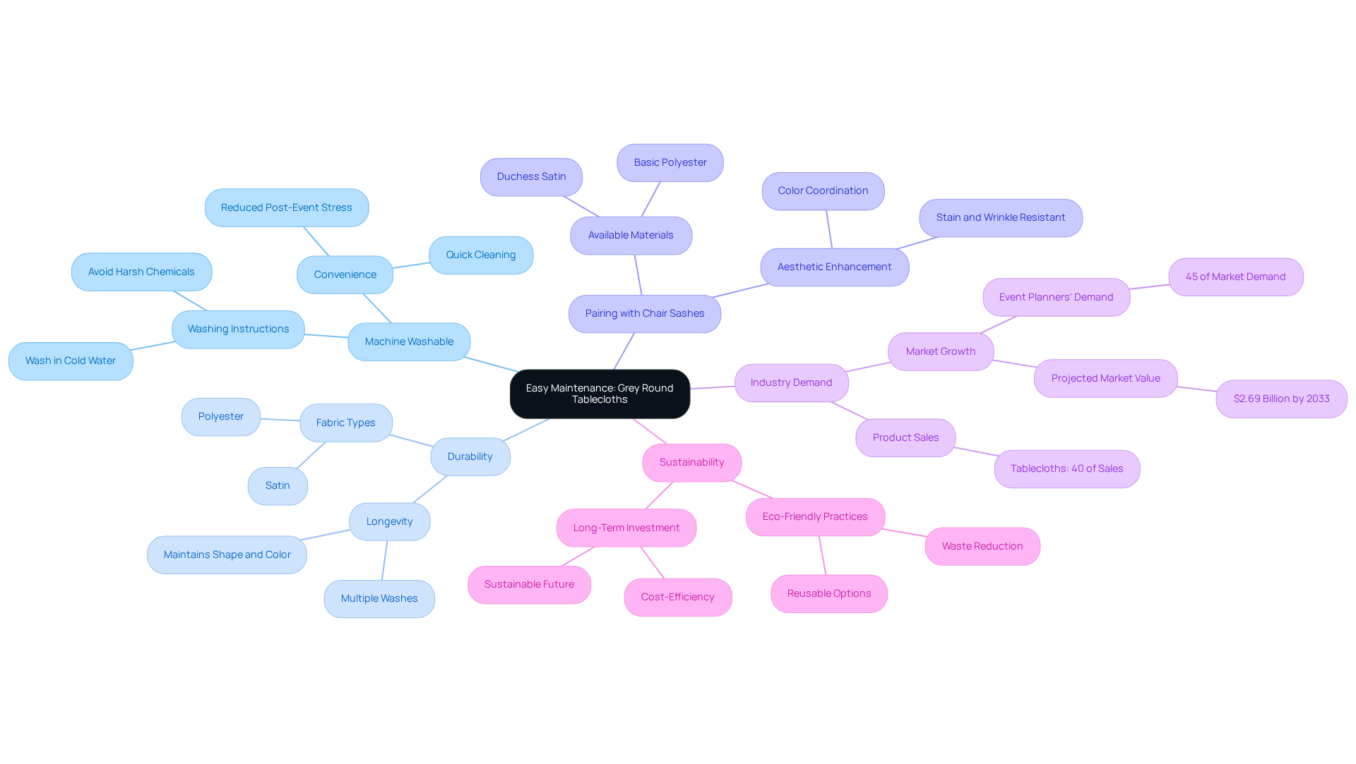 The central node represents the main topic, while the branches show different benefits and features. Each sub-point provides more detail, helping you understand why these tablecloths are a great choice for events.