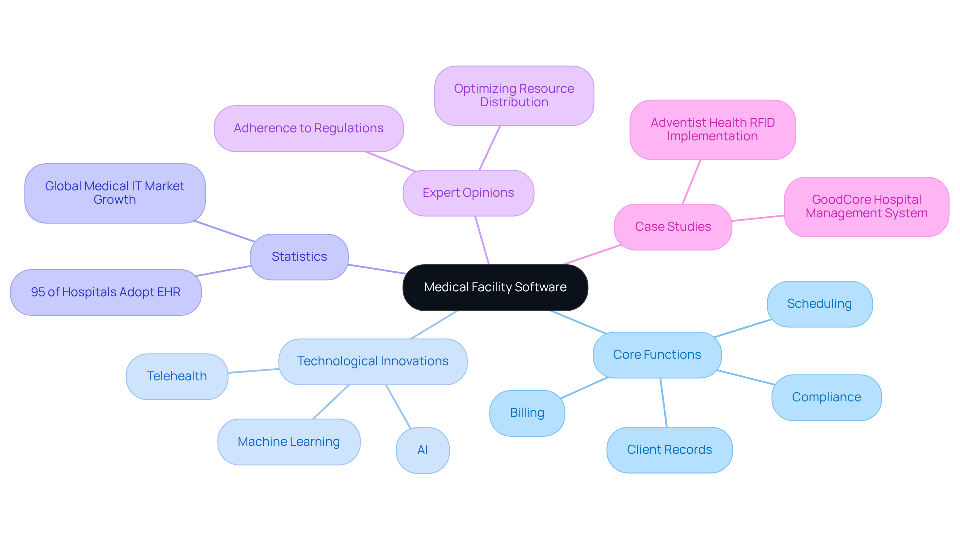 The central node represents the main topic of medical facility software. Each branch shows a different aspect of the software's role in healthcare, with sub-branches providing more detail. This layout helps you see how everything connects and the importance of each function. The central node represents the main topic of medical facility software. Each branch shows a different aspect of the software's role in healthcare, with sub-branches providing more detail. This layout helps you see how everything connects and the importance of each function.