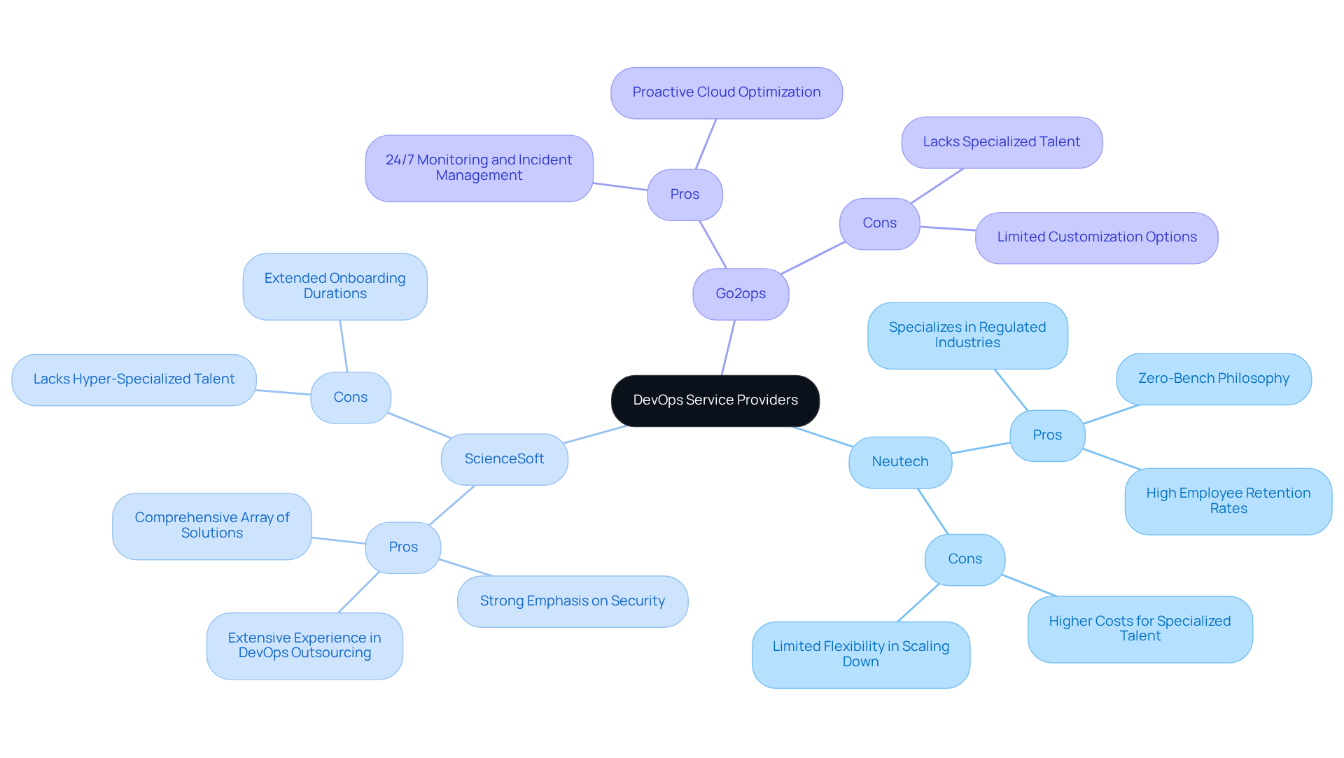 The central node represents the topic of DevOps service providers. Each branch leads to a specific provider, where you can see their advantages and disadvantages. This layout helps you quickly grasp what each provider offers and where they may fall short.