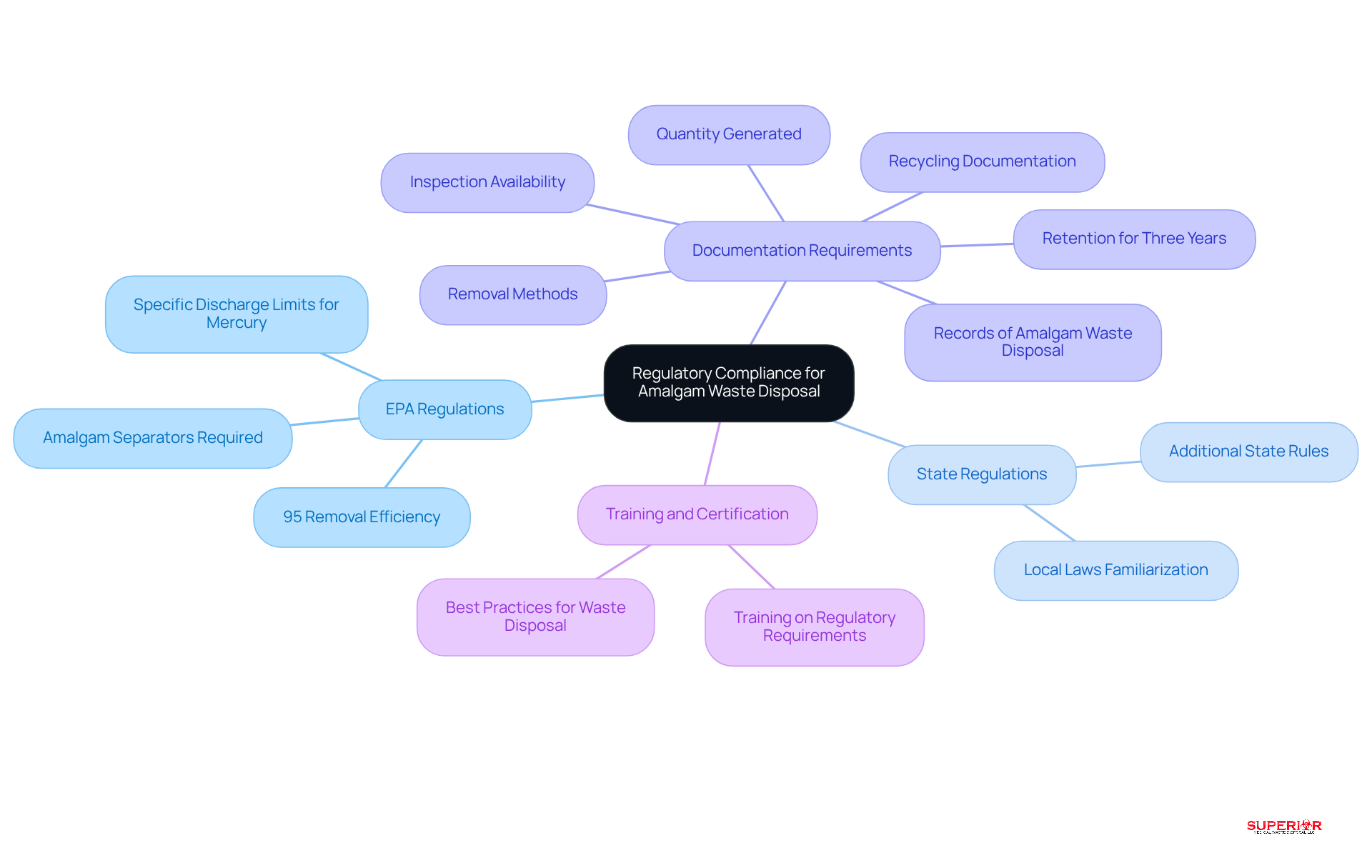 The center represents the main topic of compliance, with branches showing different regulatory areas. Each sub-branch provides specific details about what is required in that area.