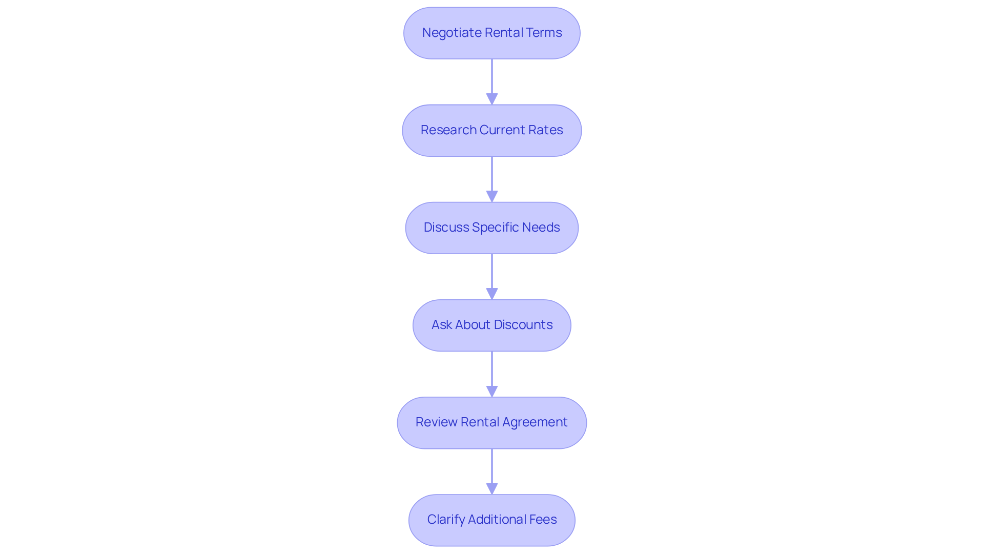 Follow the arrows to see the steps in negotiating your rental terms. Each box represents an important action to take, from researching rates to clarifying fees.