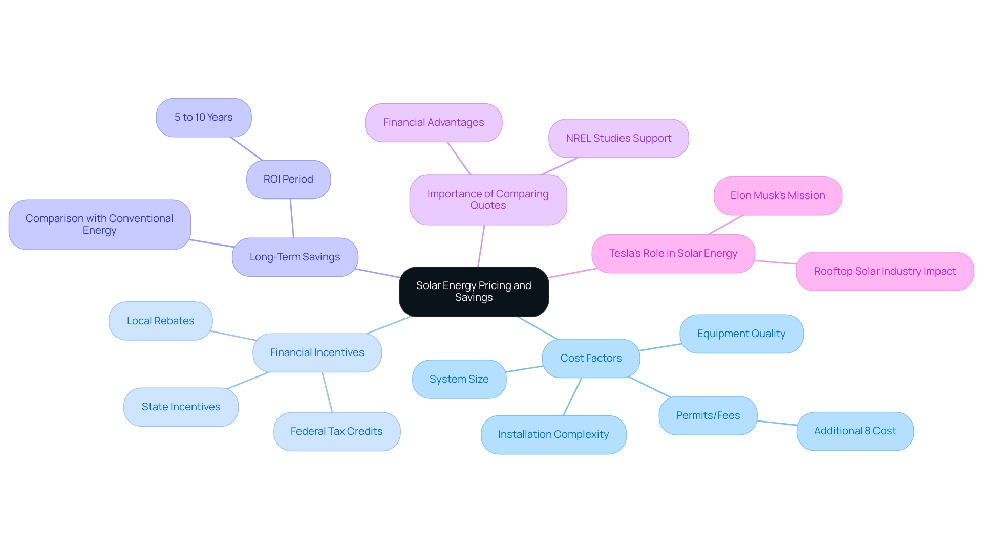 The central node represents the overall topic, with branches illustrating key factors affecting pricing, available financial incentives, and potential long-term savings.