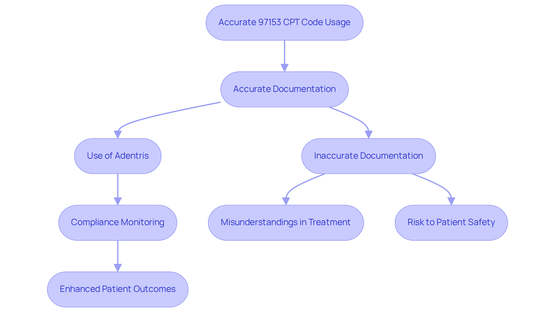 Follow the arrows to see how accurate documentation leads to better patient outcomes, while inaccuracies can jeopardize safety. Each step shows the importance of compliance in healthcare.