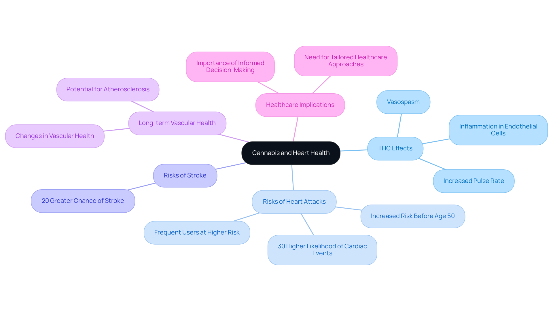 This mindmap illustrates how cannabis use relates to heart health. Start at the center with the main topic, then explore the branches to see how THC affects the heart, the associated risks, and what healthcare providers need to consider. Each branch represents a different aspect of the relationship, helping you understand the complexities involved. This mindmap illustrates how cannabis use relates to heart health. Start at the center with the main topic, then explore the branches to see how THC affects the heart, the associated risks, and what healthcare providers need to consider. Each branch represents a different aspect of the relationship, helping you understand the complexities involved.