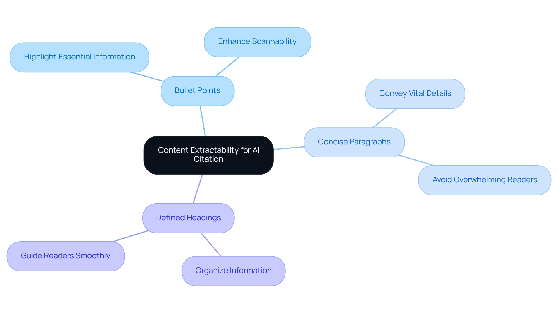 The central idea is about making your content more visible to AI. Each branch represents a strategy you can use, with further details on how to implement them. Follow the branches to see how each strategy contributes to better content organization.