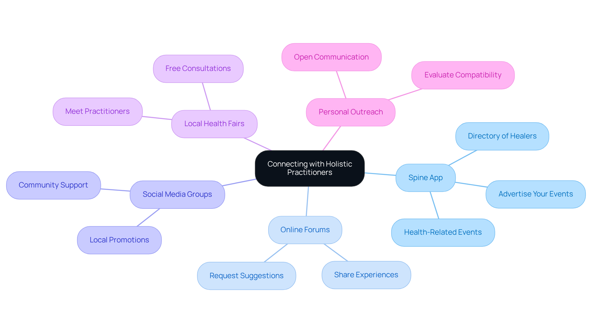 Start at the center with the main goal of connecting with holistic practitioners, then explore the branches to see different resources and methods available to support your wellness journey.