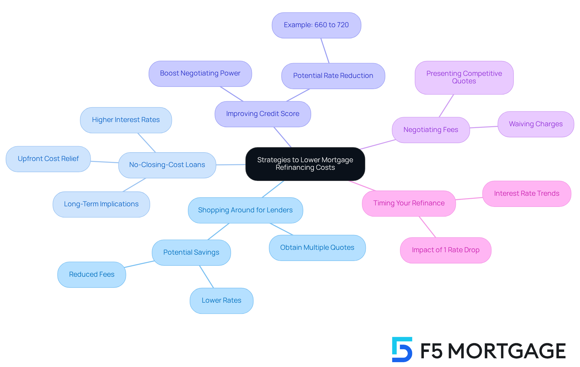 The central node represents the main goal of lowering refinancing costs, while each branch shows a different strategy. Sub-branches provide additional details or tips related to each strategy, helping you understand how to implement them effectively.