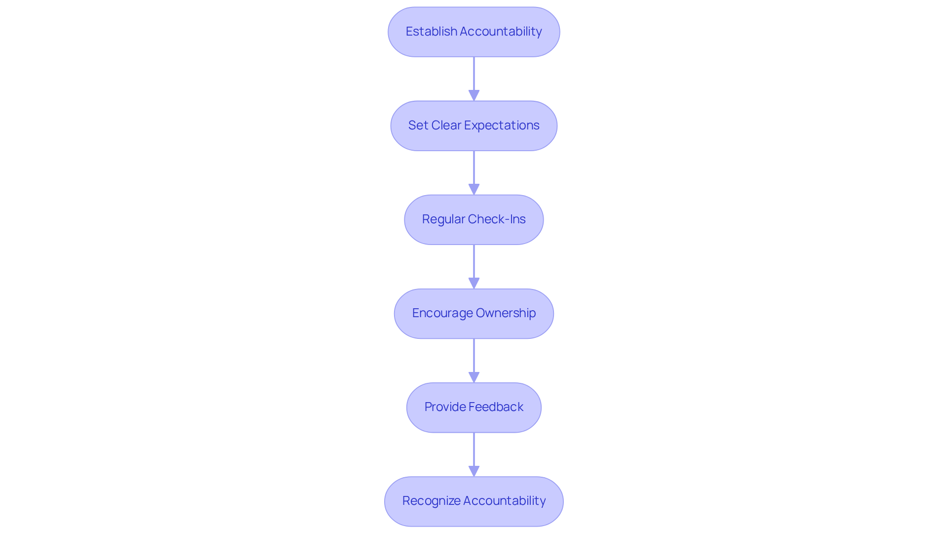 Follow the arrows to see how each practice builds on the previous one, guiding you toward creating a culture of accountability in your team.