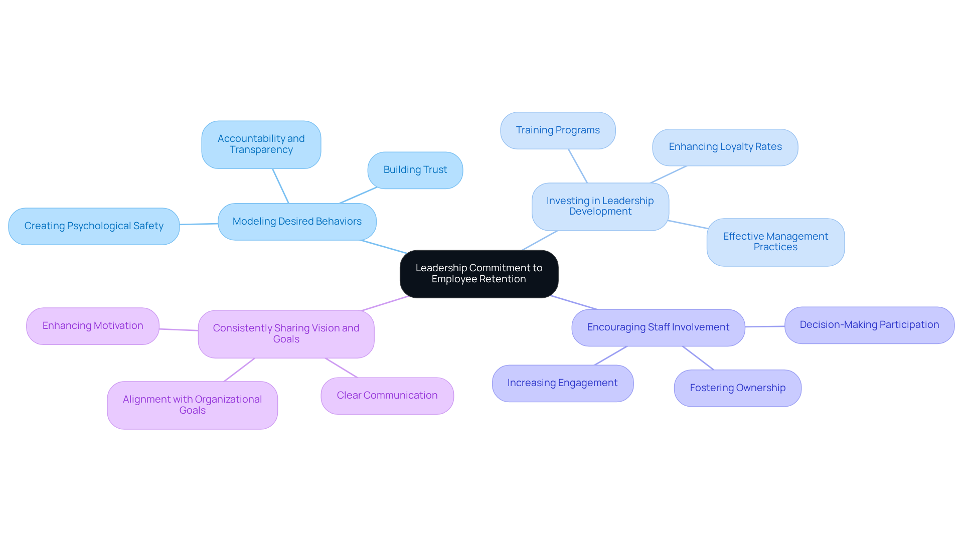 The central idea is leadership commitment, with branches representing different strategies. Each strategy shows how leaders can foster a culture of retention, making employees feel valued and engaged.
